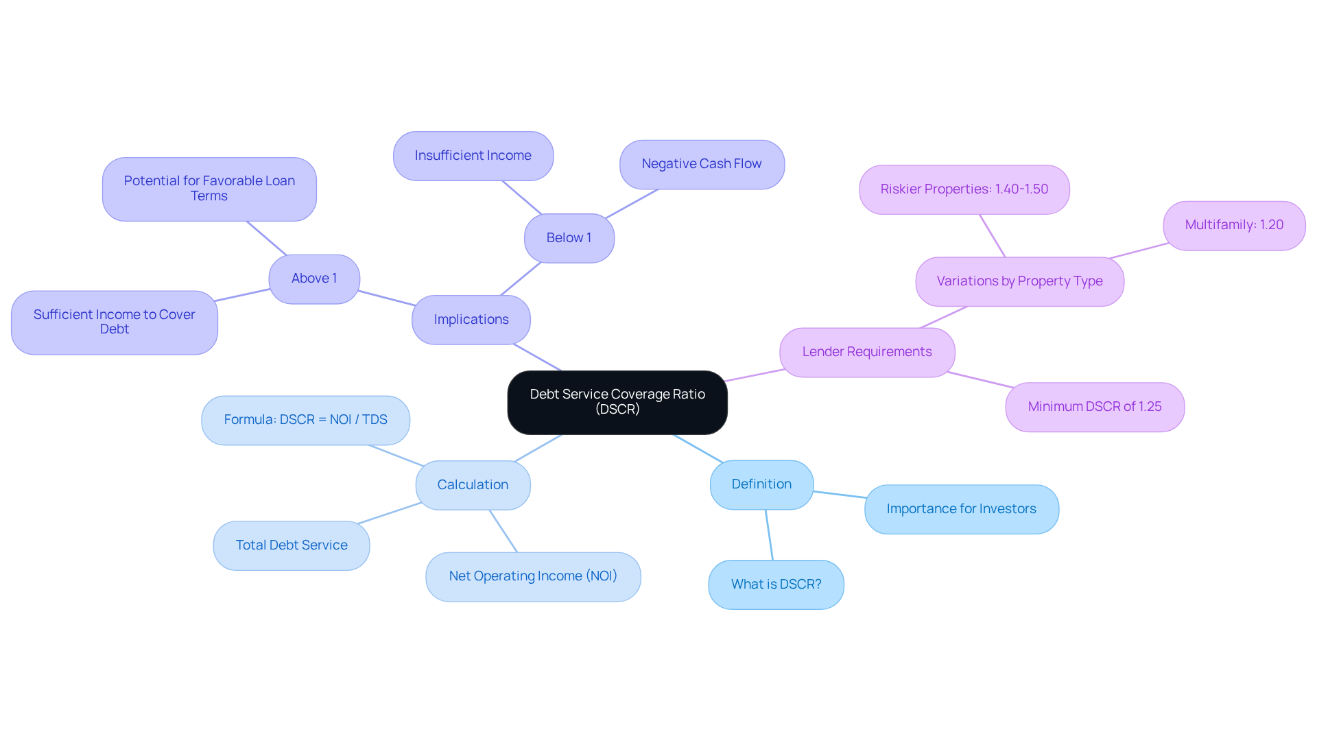 The central node represents the DSCR concept, while the branches show its definition, how to calculate it, what different ratios mean, and what lenders expect. Follow the branches to explore each aspect of DSCR and its importance in real estate financing.