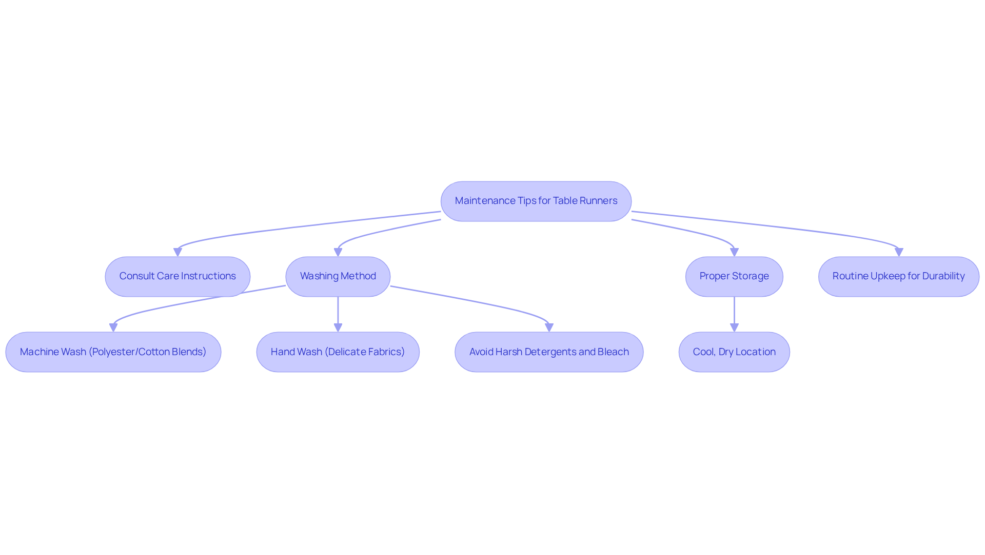 Follow the arrows to see the steps for keeping your table runners fresh. Each box represents a key action or decision, guiding you through the care process.