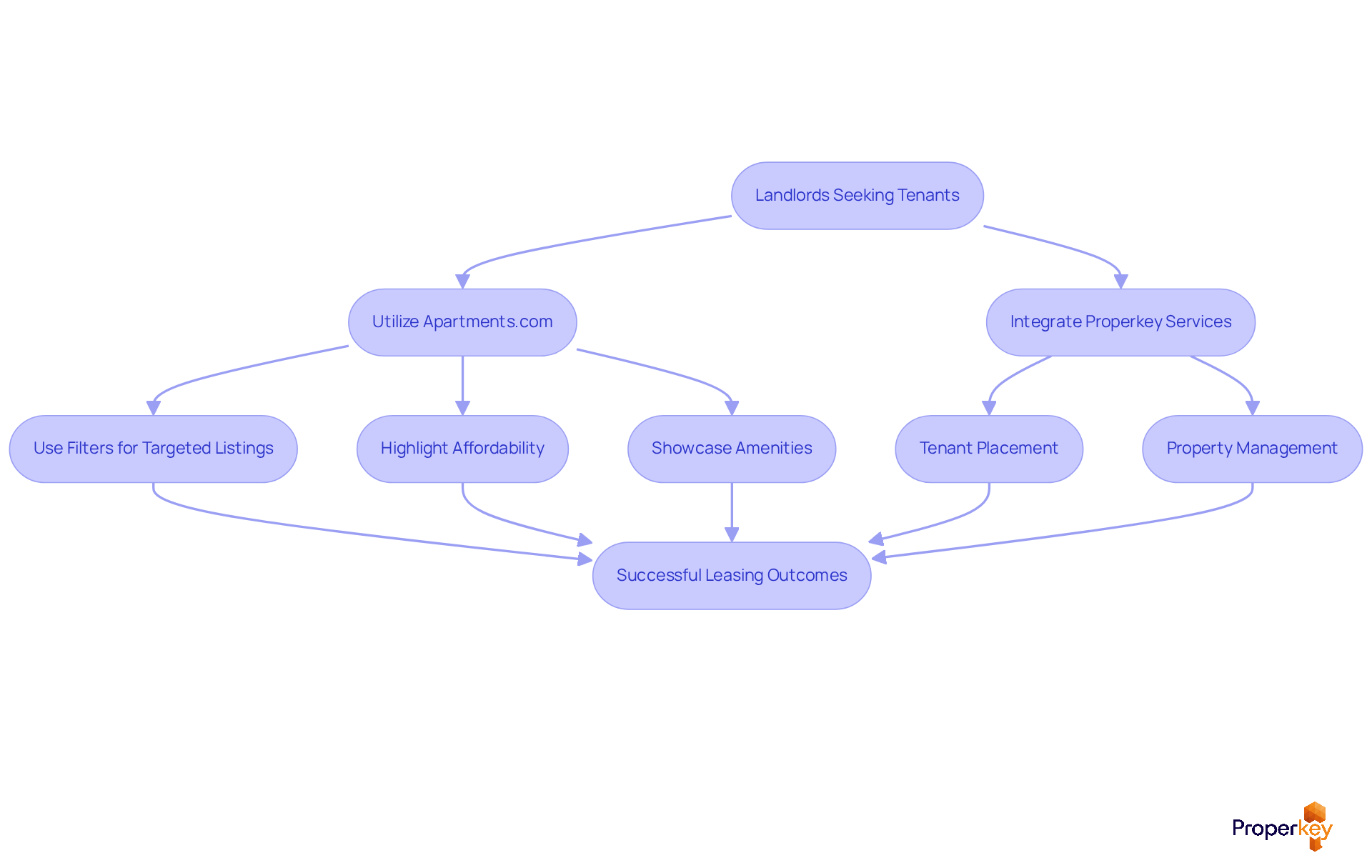 This flowchart shows the steps landlords can take to find the right tenants. Follow the arrows to see how using Apartments.com and Properkey's services can lead to successful leasing outcomes. Each box represents an action or decision that can help landlords attract quality renters. This flowchart shows the steps landlords can take to find the right tenants. Follow the arrows to see how using Apartments.com and Properkey's services can lead to successful leasing outcomes. Each box represents an action or decision that can help landlords attract quality renters.
