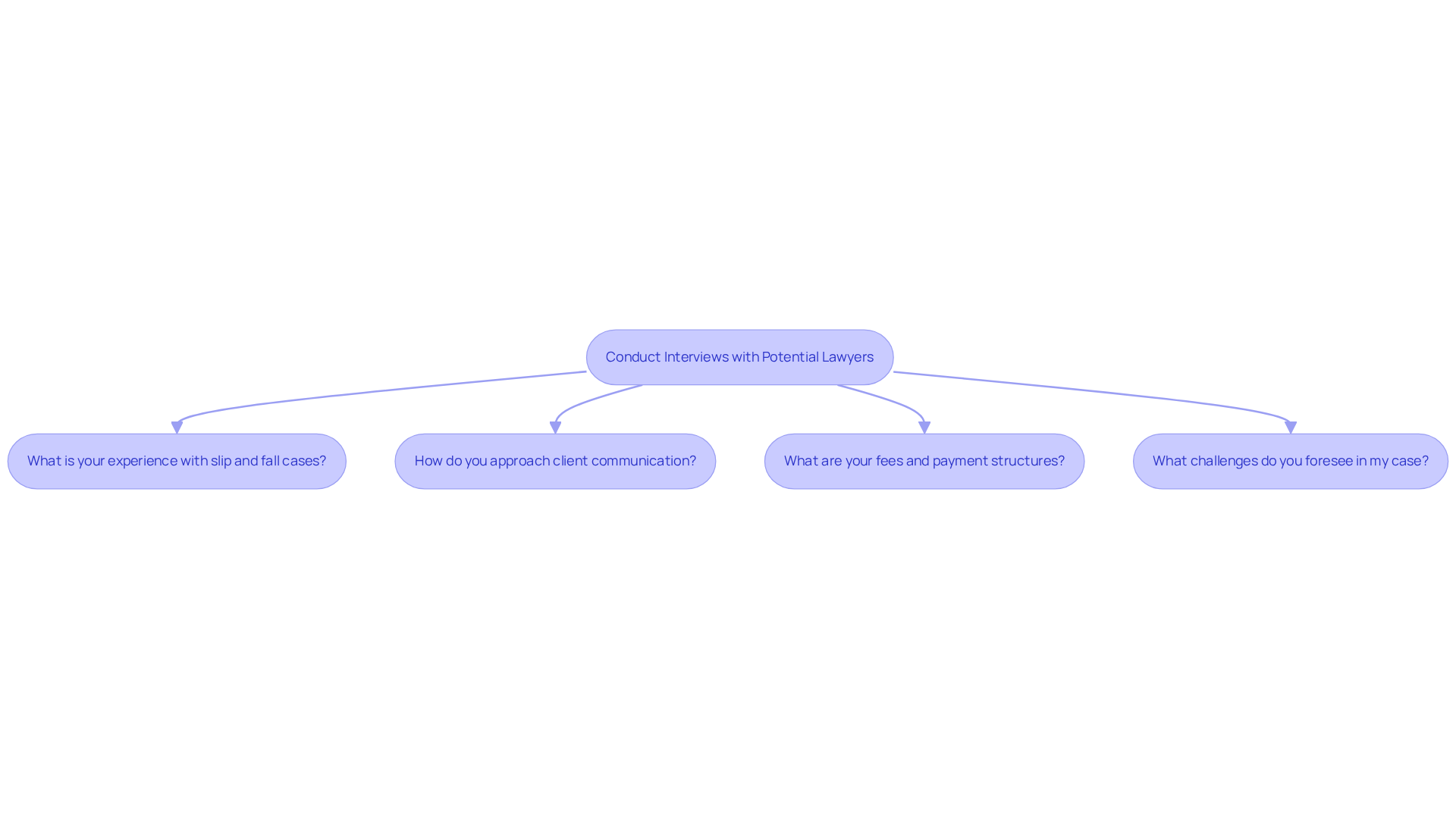 This flowchart guides you through the key questions to ask when interviewing potential lawyers. Each box represents a question that helps you assess their suitability for your case. Follow the arrows to see how these questions connect in your decision-making process.