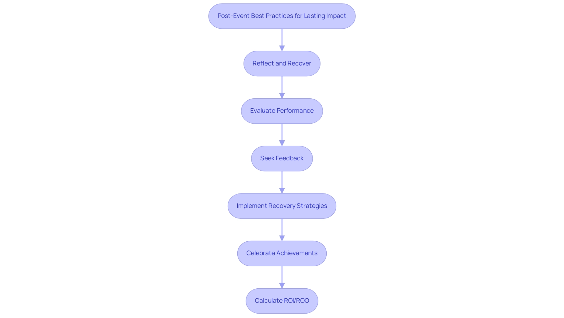 Each box represents a step in the post-event process, and the arrows indicate the sequential flow from one step to the next.