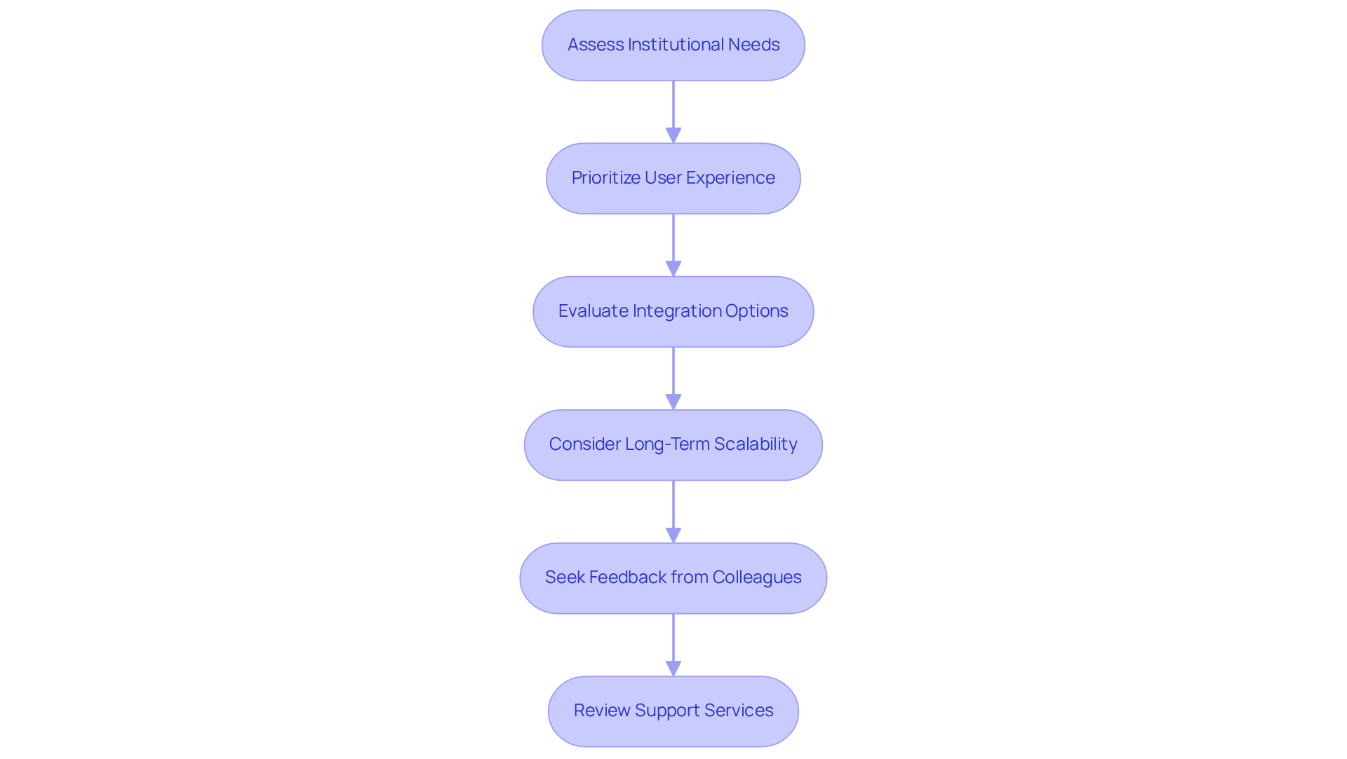 Each box represents a key recommendation for educators. Follow the arrows to see the logical steps in selecting the best cloud-based data solution.