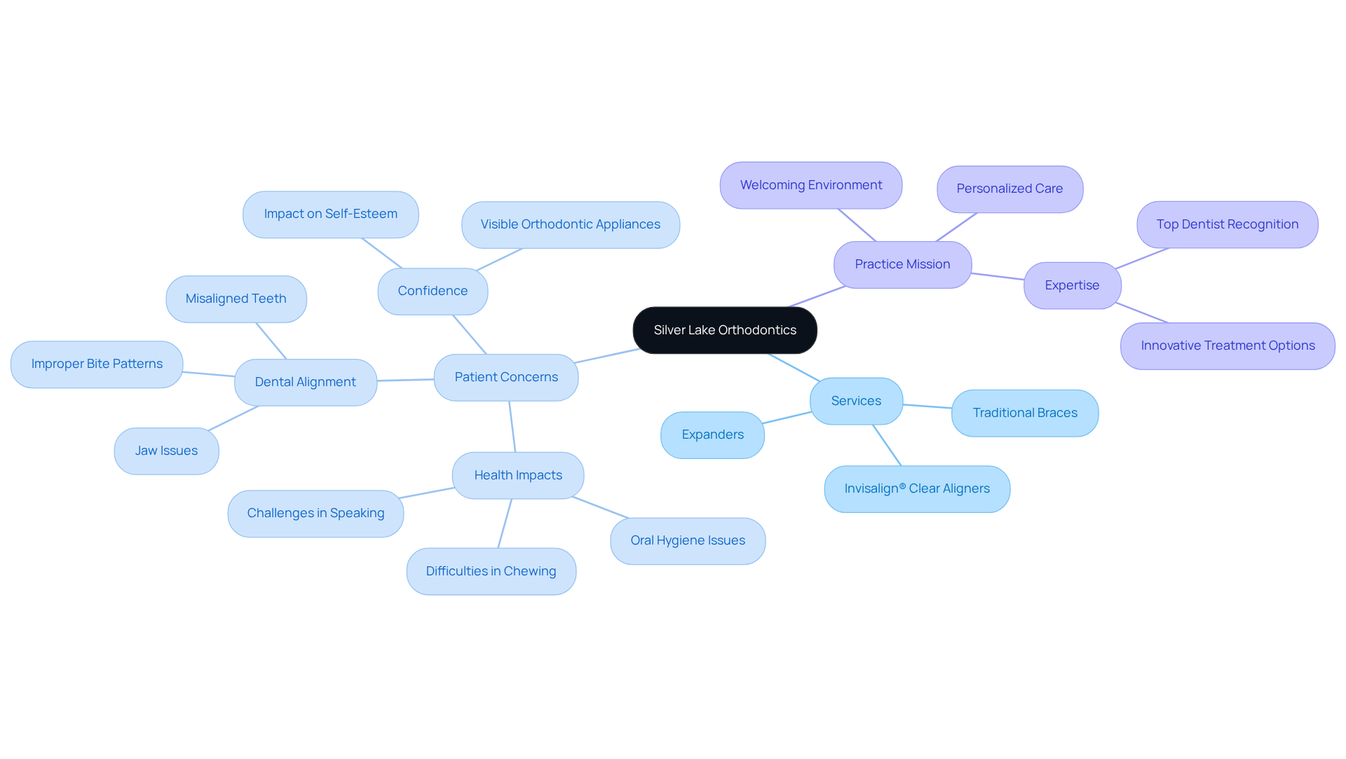 The center represents the orthodontic practice, with branches showing services offered, common concerns parents have, and the mission of the practice. Each branch helps you see how everything connects, making it easier to understand the full scope of care available. The center represents the orthodontic practice, with branches showing services offered, common concerns parents have, and the mission of the practice. Each branch helps you see how everything connects, making it easier to understand the full scope of care available.