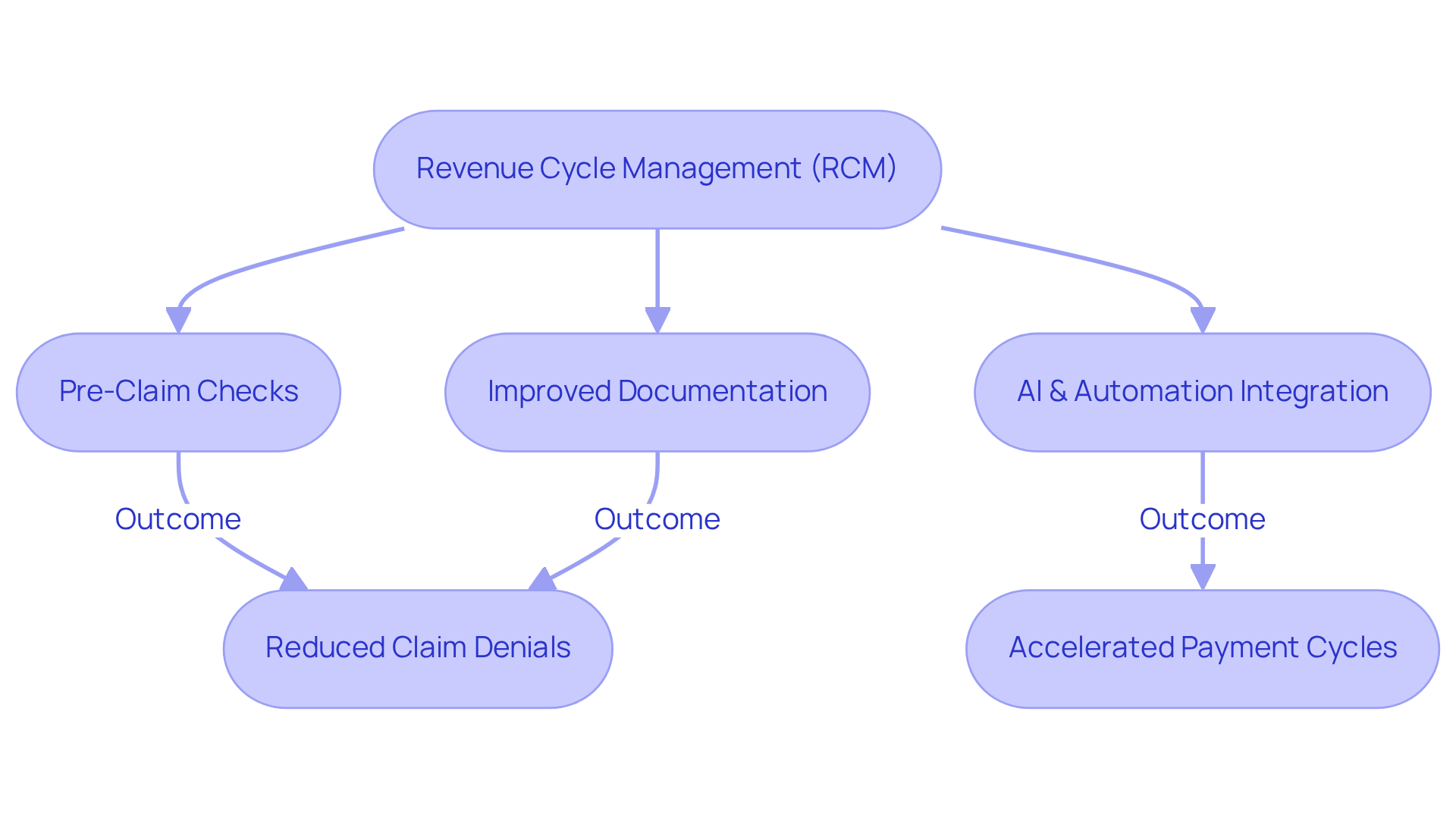 This flowchart illustrates how different RCM strategies connect to improve financial health in healthcare facilities. Follow the arrows to see how each strategy contributes to better outcomes, like fewer claim denials and faster payments.