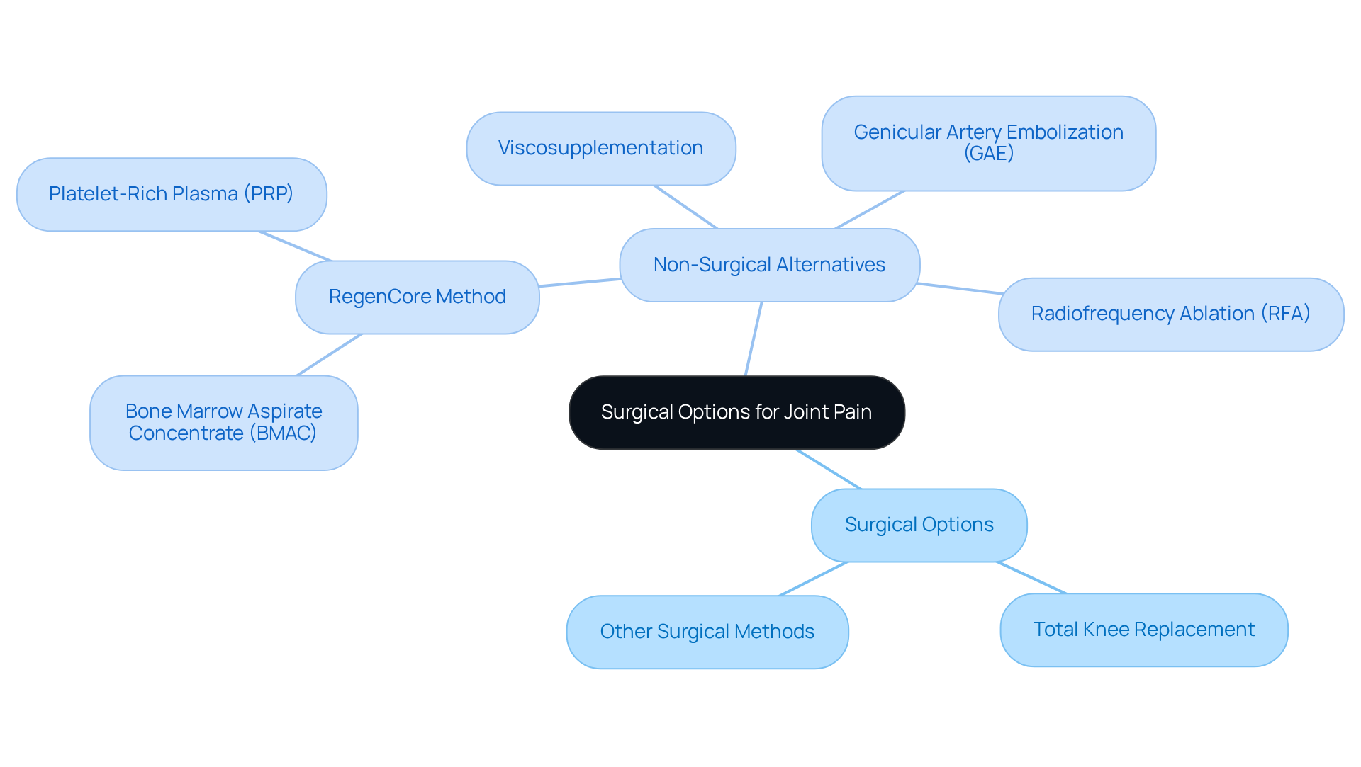 The central node represents the main topic of surgical options for joint pain. The branches show different categories of treatment, with surgical options on one side and innovative non-surgical alternatives on the other. Each sub-branch provides specific methods or therapies, helping you see all available choices at a glance.