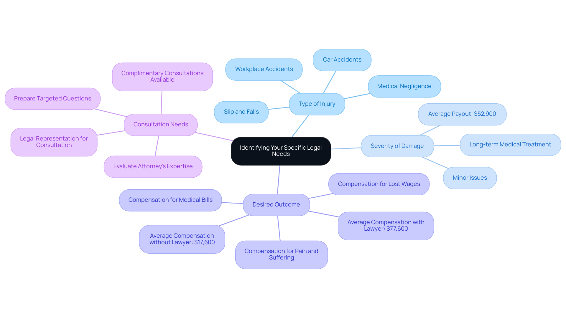 This mindmap helps you visualize the key factors to consider when looking for a personal injury lawyer. Start at the center with your legal needs, then explore each branch to see the important aspects that can guide your decision-making.