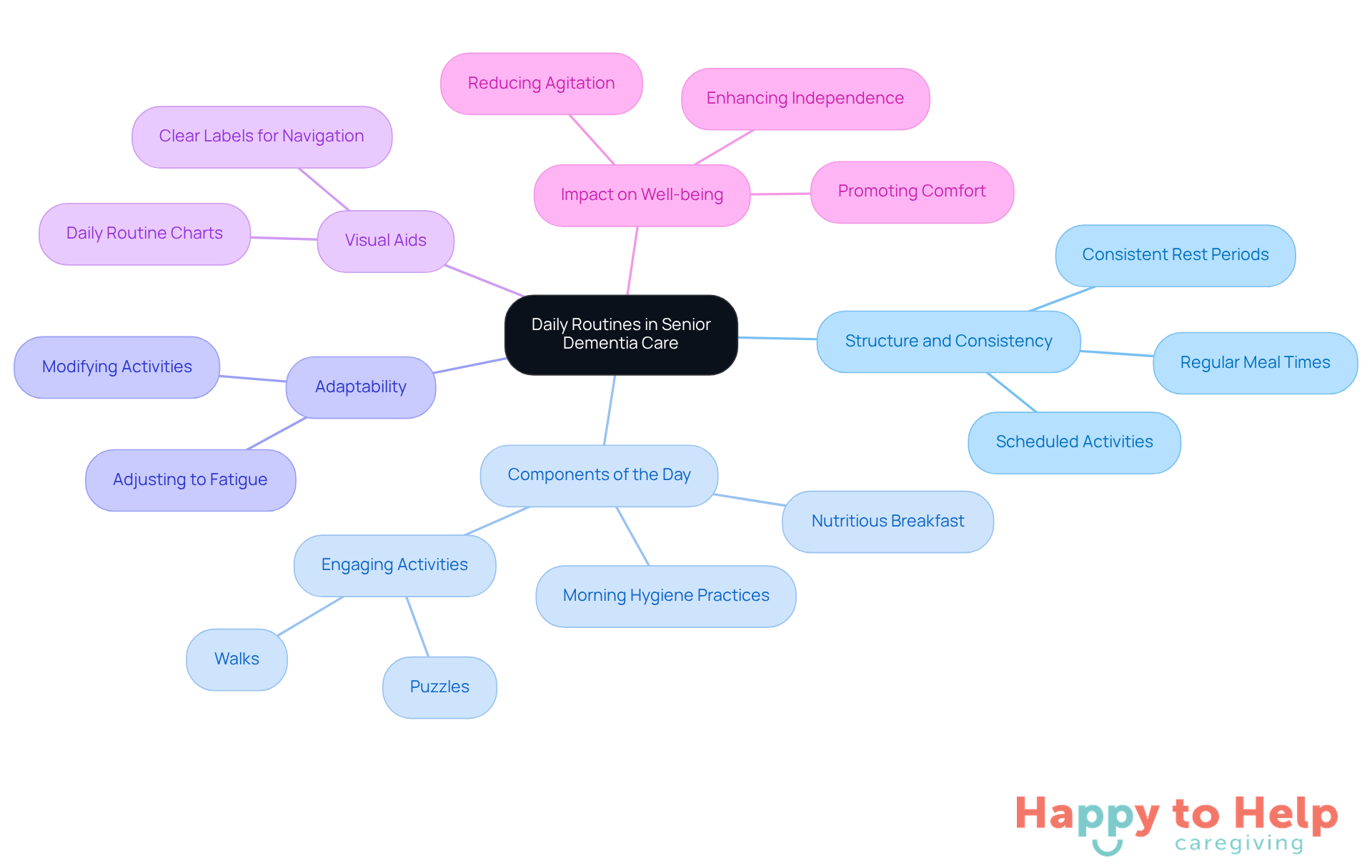 The central node represents the main theme of daily routines, while the branches show different aspects that contribute to effective care. Each sub-branch provides specific details or benefits related to that aspect, helping caregivers understand how to implement these routines.