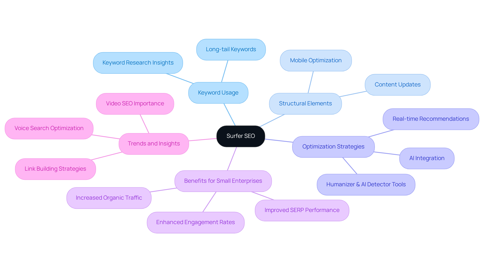 The center represents Surfer SEO, and the branches show its key features and benefits. Each color-coded branch helps you see how different aspects contribute to improving SERP performance.