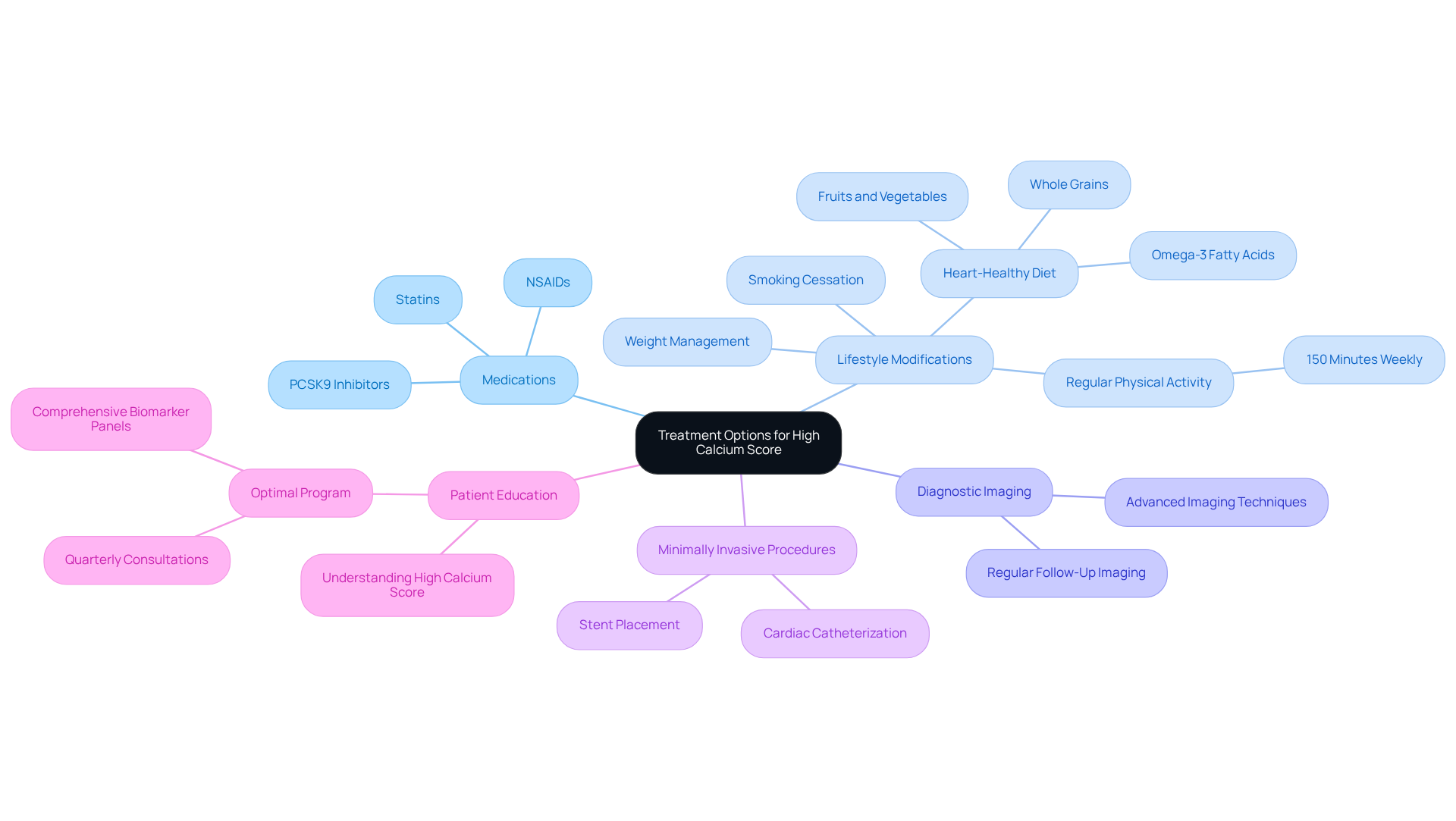 The center represents the main topic of treatment options. Each branch shows a different category of treatment, and the sub-branches provide specific strategies or actions you can take to manage your heart health.