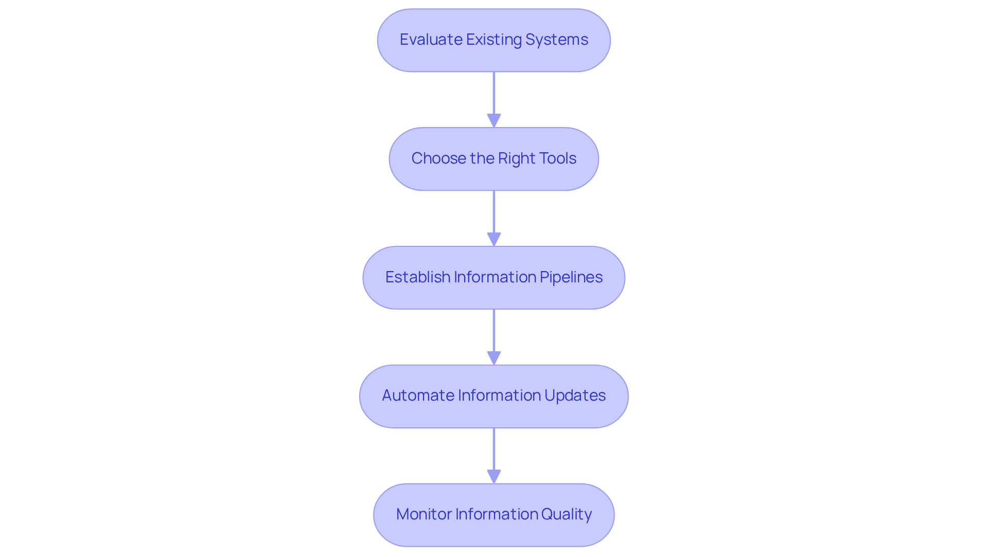 Each box represents a crucial step in the integration process. Follow the arrows to see how each step leads to the next, ensuring a smooth workflow for real-time data integration.