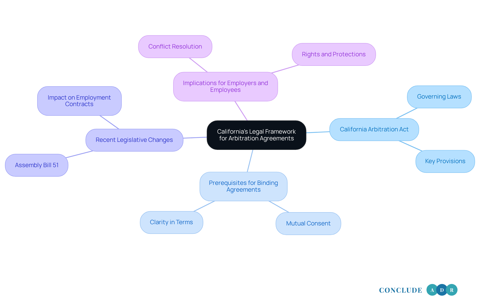 Start from the center with the main topic, then explore the branches to see detailed aspects of arbitration agreements, including laws, requirements, and their impact on workplace conflict resolution. Start from the center with the main topic, then explore the branches to see detailed aspects of arbitration agreements, including laws, requirements, and their impact on workplace conflict resolution.