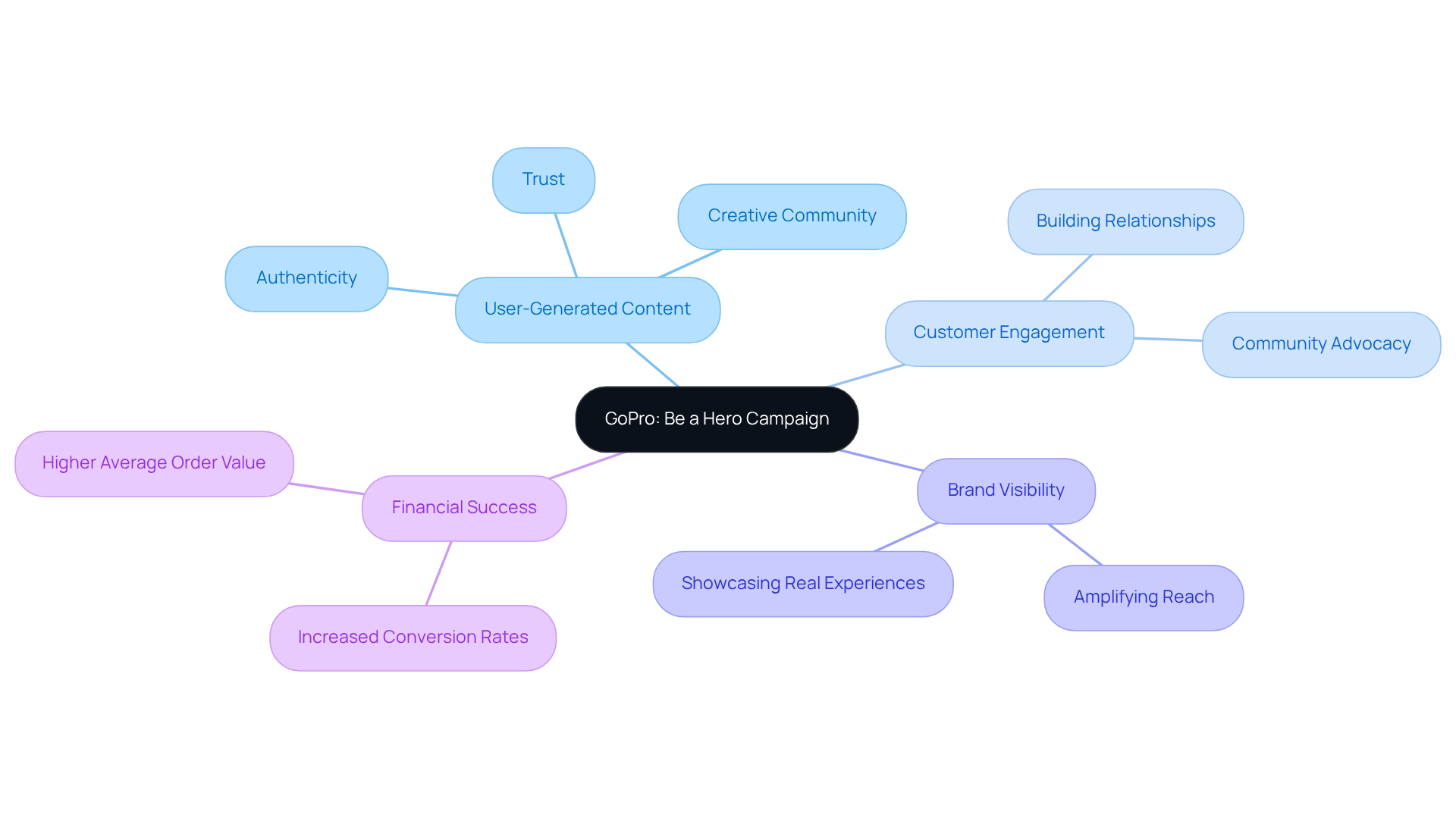 At the center is GoPro's campaign, with branches showing how UGC connects to various marketing outcomes. Each branch represents a theme, illustrating how they relate to the campaign's success.