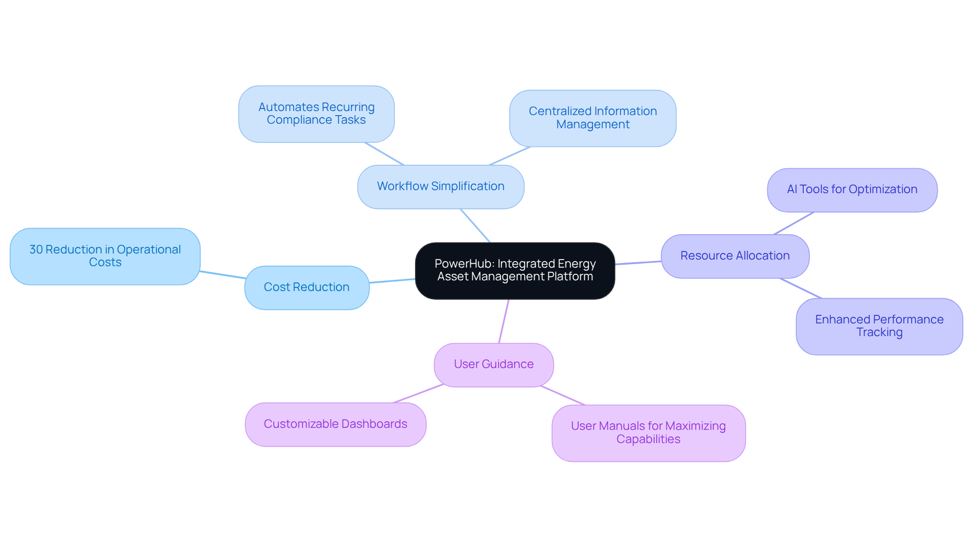 The central node represents PowerHub, while the branches show its key benefits and features. Each branch connects to specific details, helping you see how everything relates to the main platform.