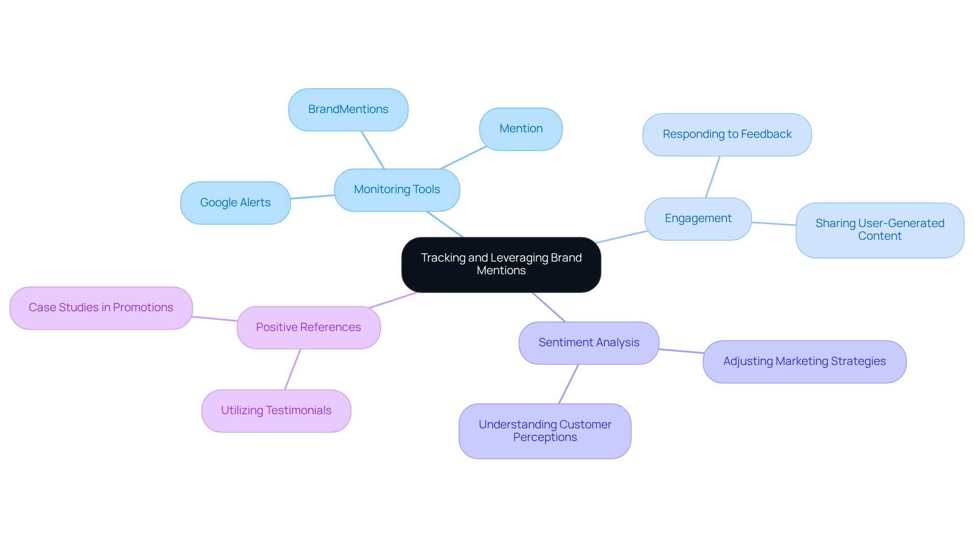 The central node is the main theme, and the branches represent different strategies you can use. Each sub-branch provides specific actions or tools that support the main strategies.