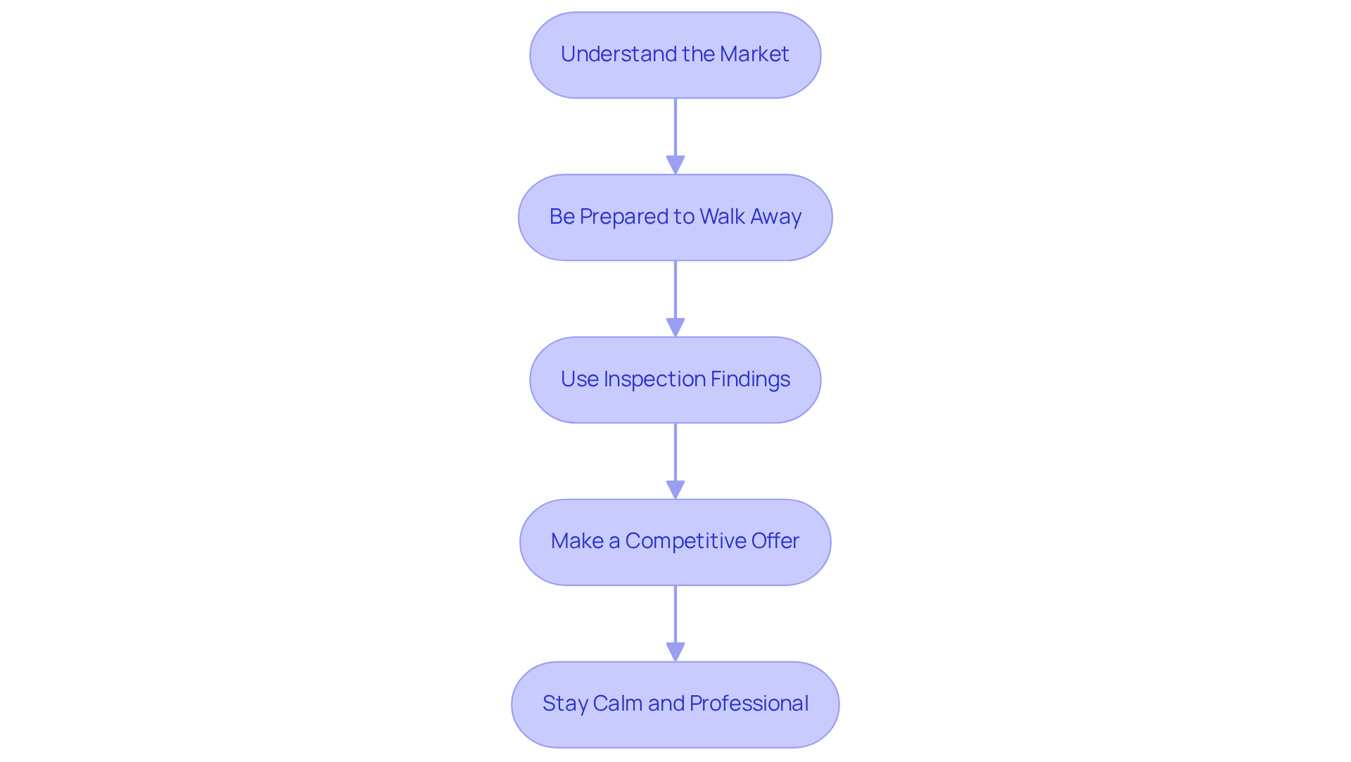 Each box represents a key strategy for negotiating property prices. Follow the arrows to see how each strategy connects and builds upon the previous one, guiding you toward securing the best deal.