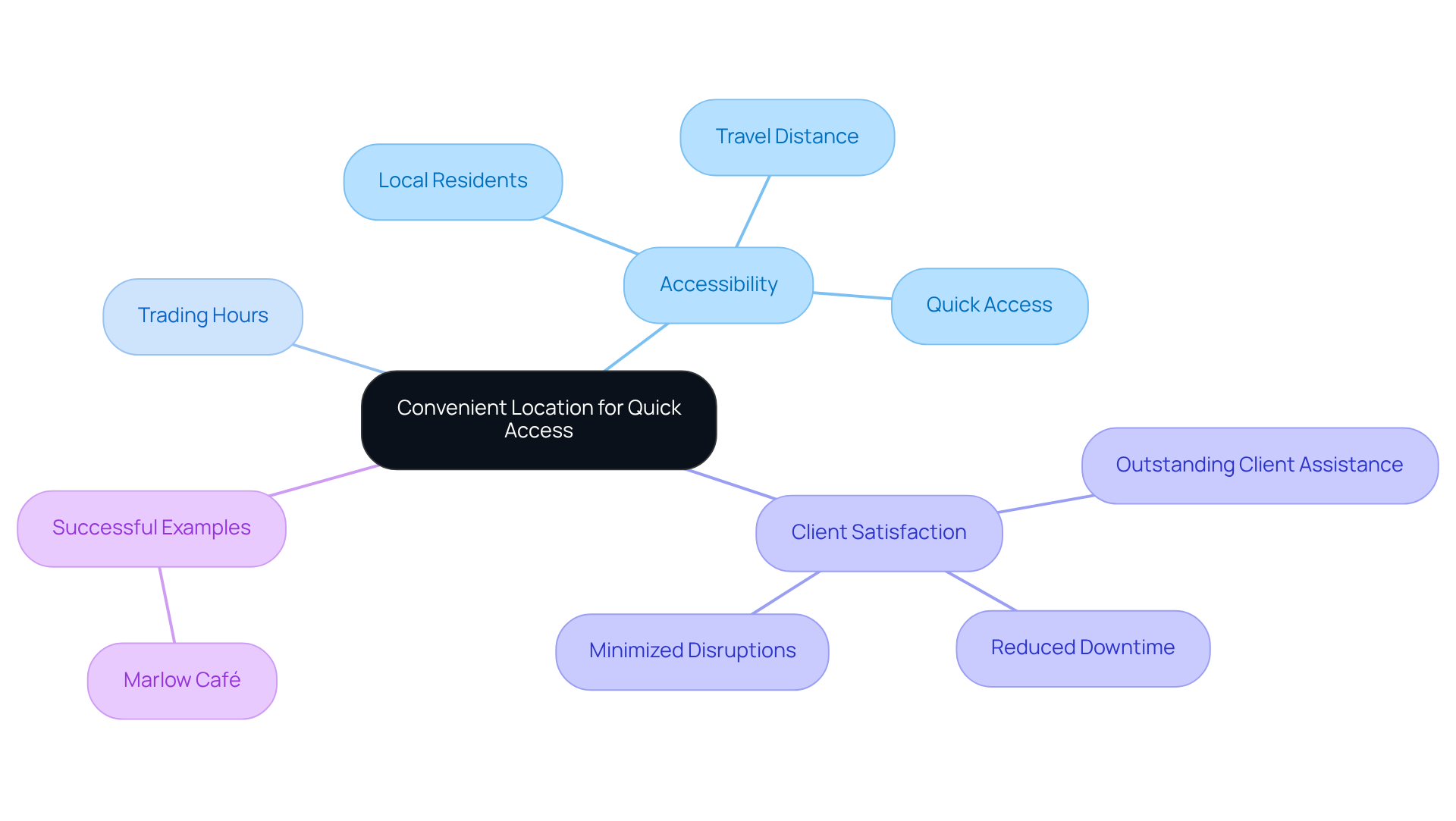 The central idea is about how location impacts client satisfaction. Each branch shows different factors that contribute to this, helping you understand the overall importance of being conveniently located.