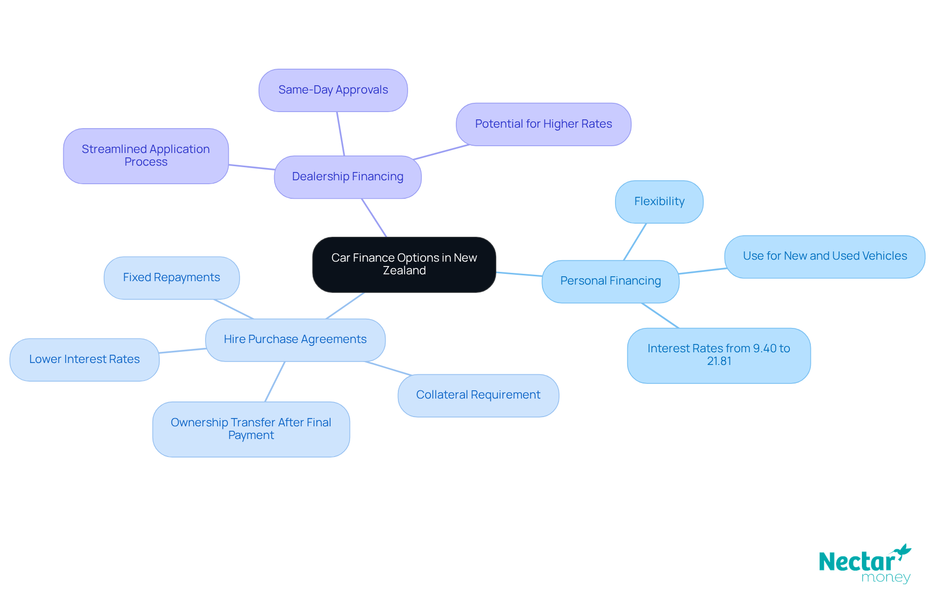 The central node represents the overall topic of car finance, while the branches show different financing options. Each sub-branch provides details about the features of those options, helping you understand what each entails. The central node represents the overall topic of car finance, while the branches show different financing options. Each sub-branch provides details about the features of those options, helping you understand what each entails.