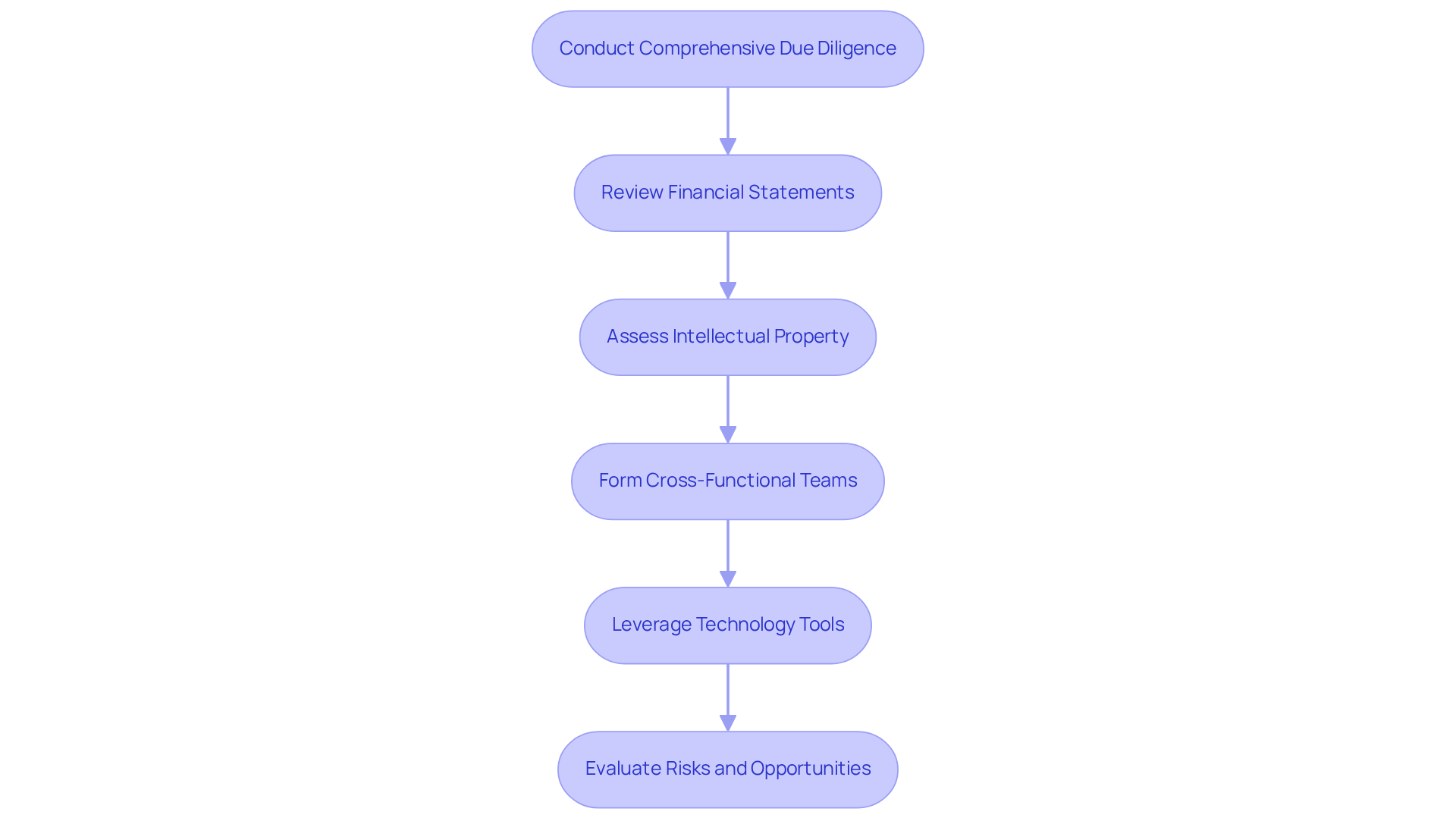 This flowchart illustrates the steps involved in conducting comprehensive due diligence. Each box represents a critical action to take, and the arrows show the order in which these actions should be performed to ensure a thorough evaluation.