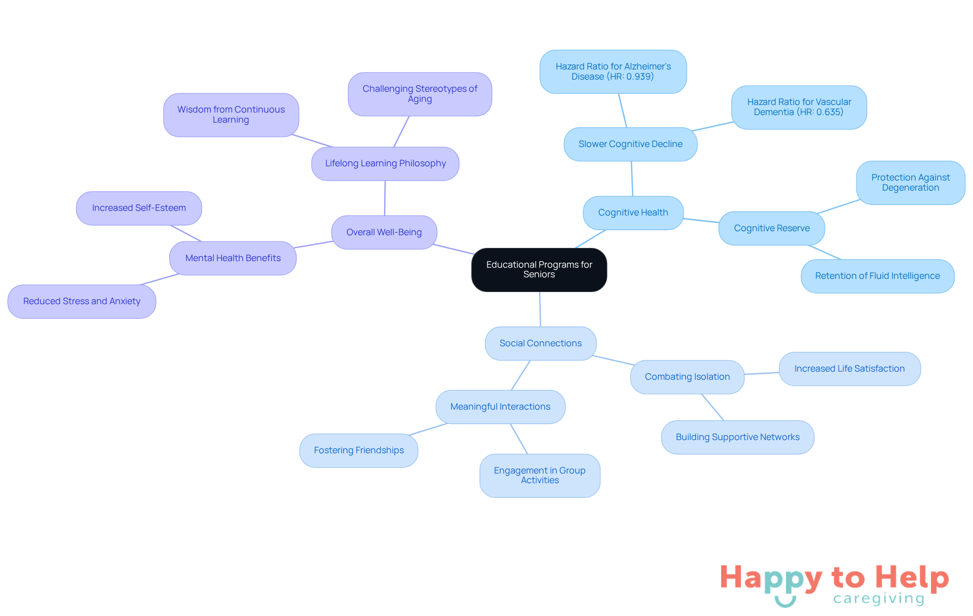 The central node represents the main topic, while branches show the various benefits of educational programs. Each sub-branch provides specific details, illustrating how these programs contribute to cognitive health and social well-being.