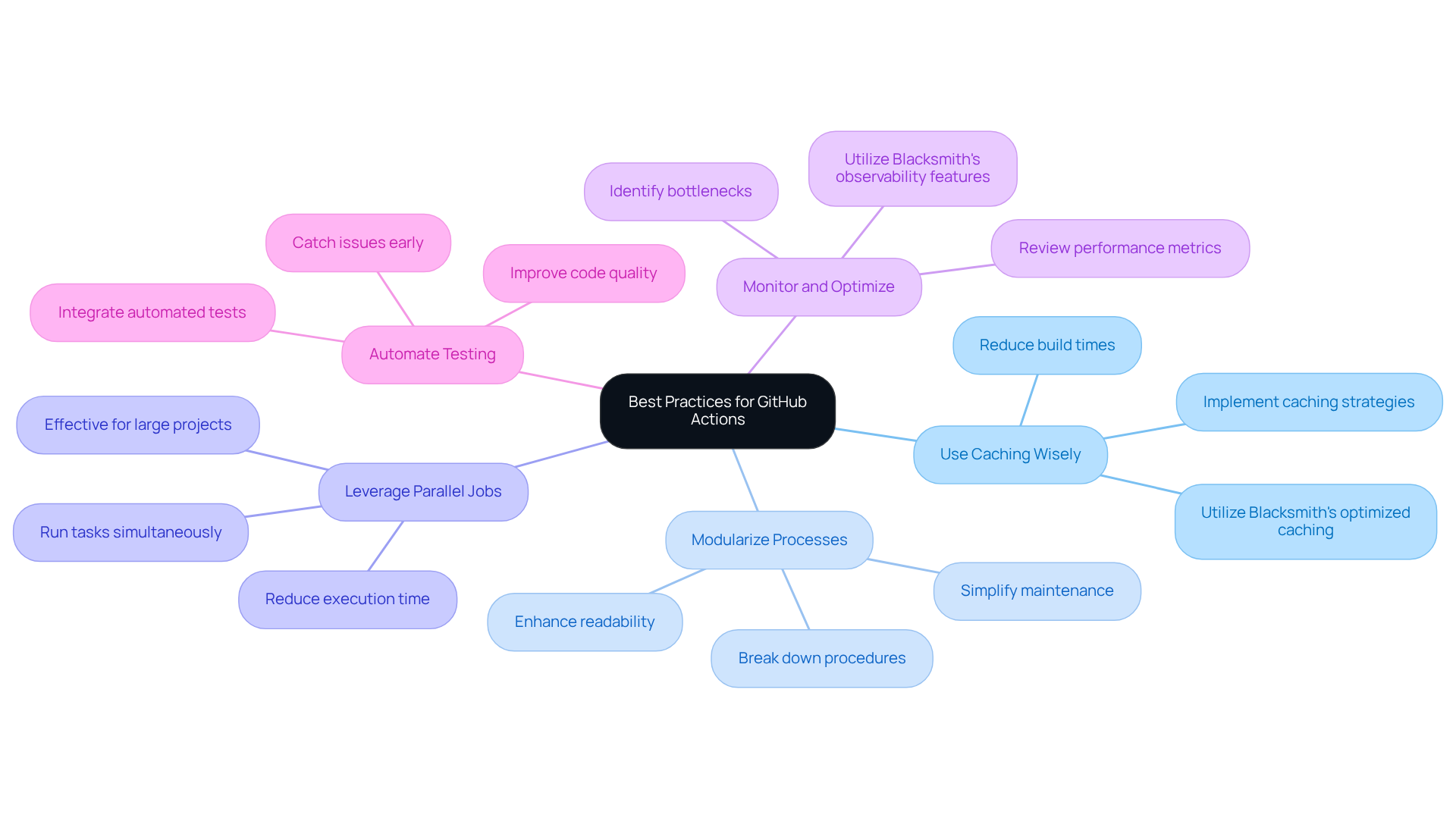 The central node represents the main goal of optimizing workflows. Each branch shows a specific best practice, and you can follow the branches to see key details related to each recommendation. The central node represents the main goal of optimizing workflows. Each branch shows a specific best practice, and you can follow the branches to see key details related to each recommendation.