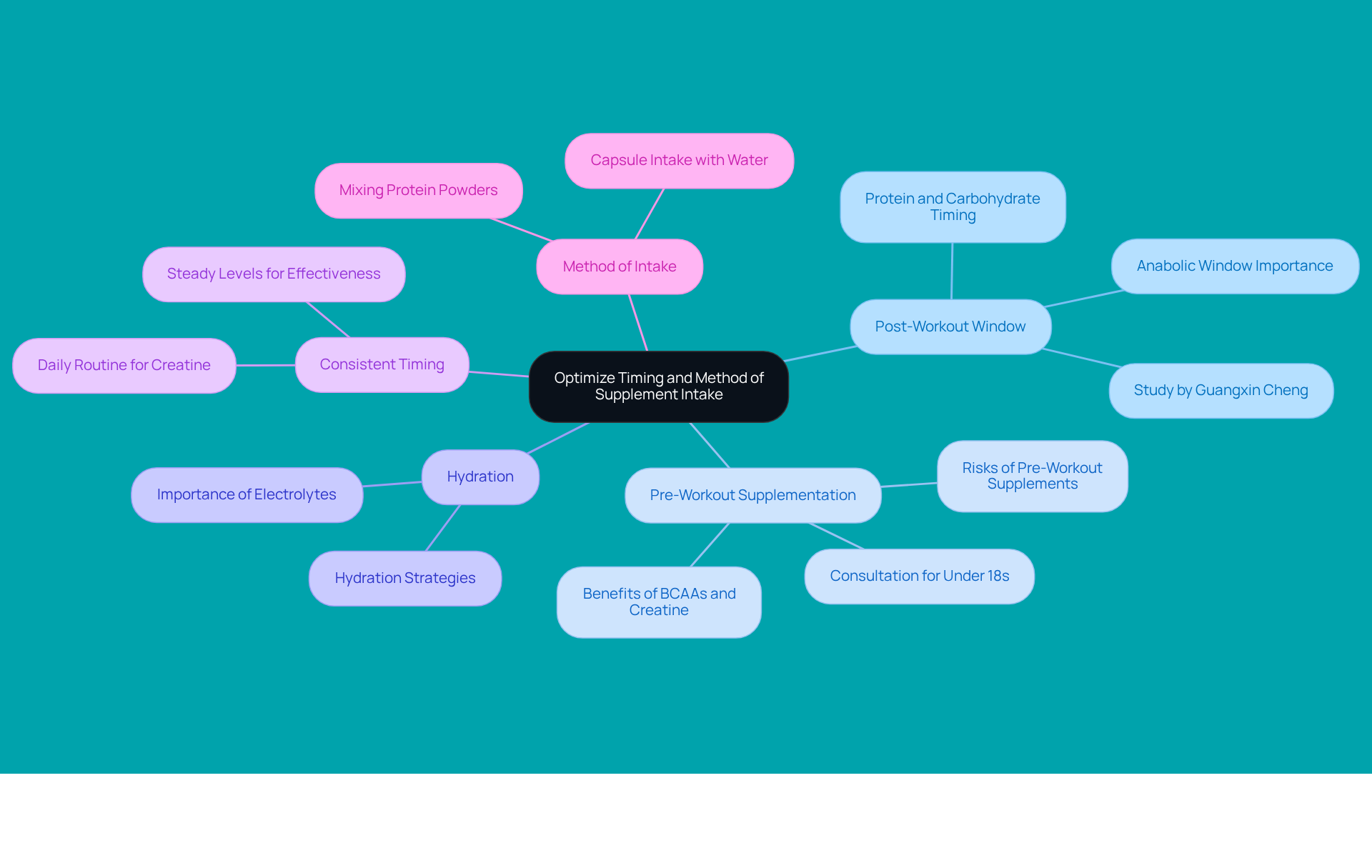 The central node represents the main topic, while the branches show different strategies for taking supplements. Each branch contains important details that help you understand how to enhance your recovery and performance.