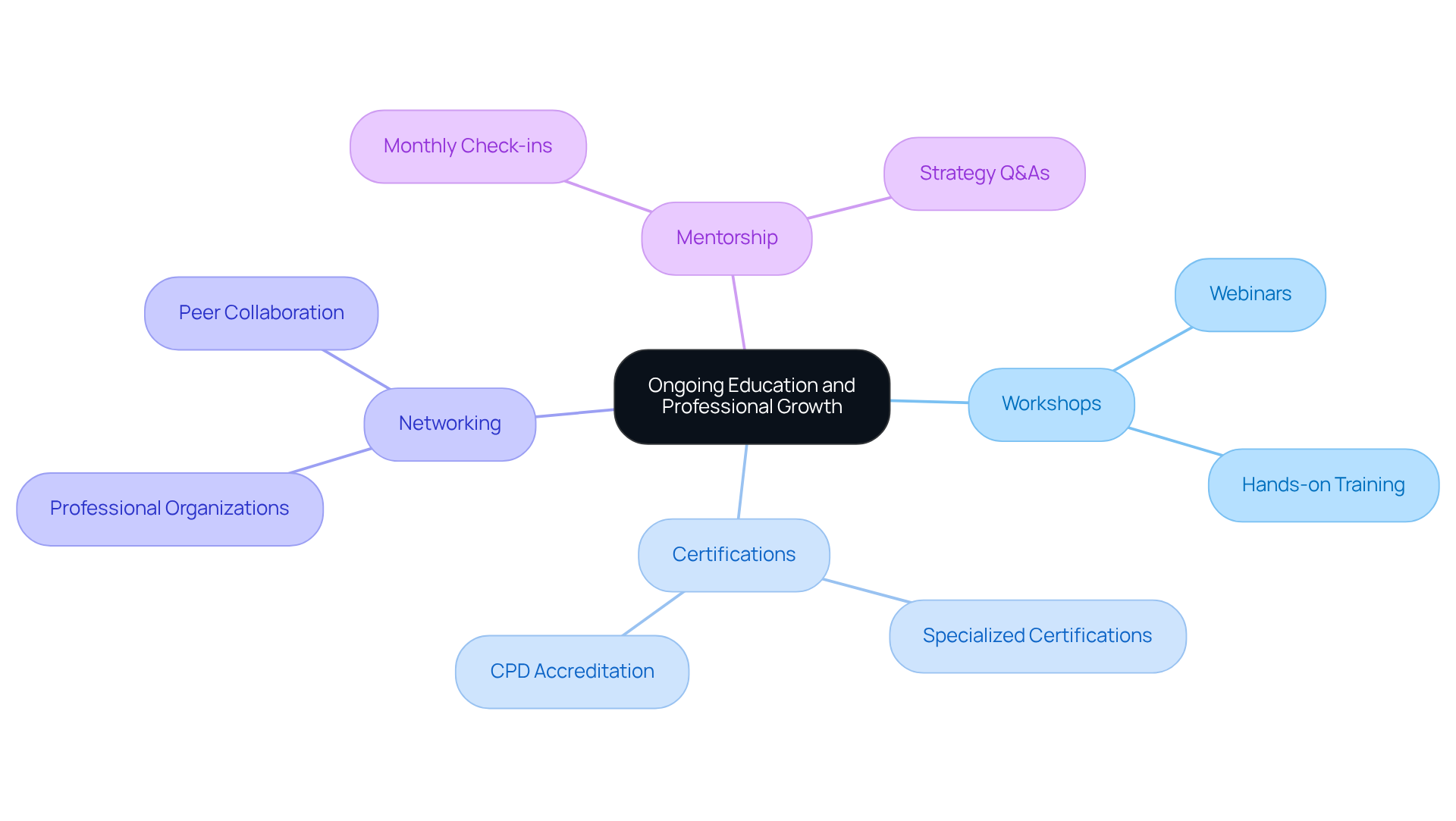 The center represents the main theme of ongoing education. Each branch shows a key area of focus, and the sub-branches provide details on actions or benefits related to that area. The center represents the main theme of ongoing education. Each branch shows a key area of focus, and the sub-branches provide details on actions or benefits related to that area.