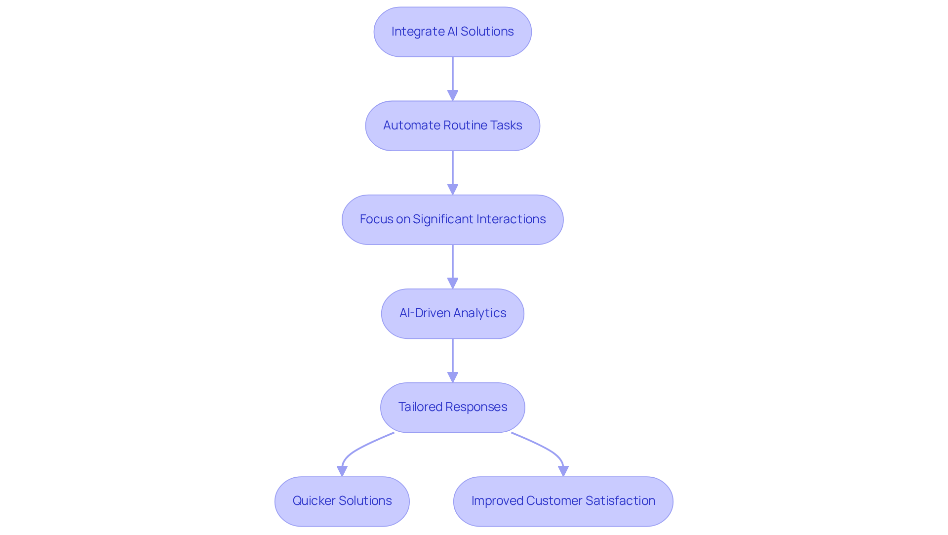 Follow the arrows to see how integrating AI transforms call center operations, from automation to enhanced customer satisfaction. Follow the arrows to see how integrating AI transforms call center operations, from automation to enhanced customer satisfaction.