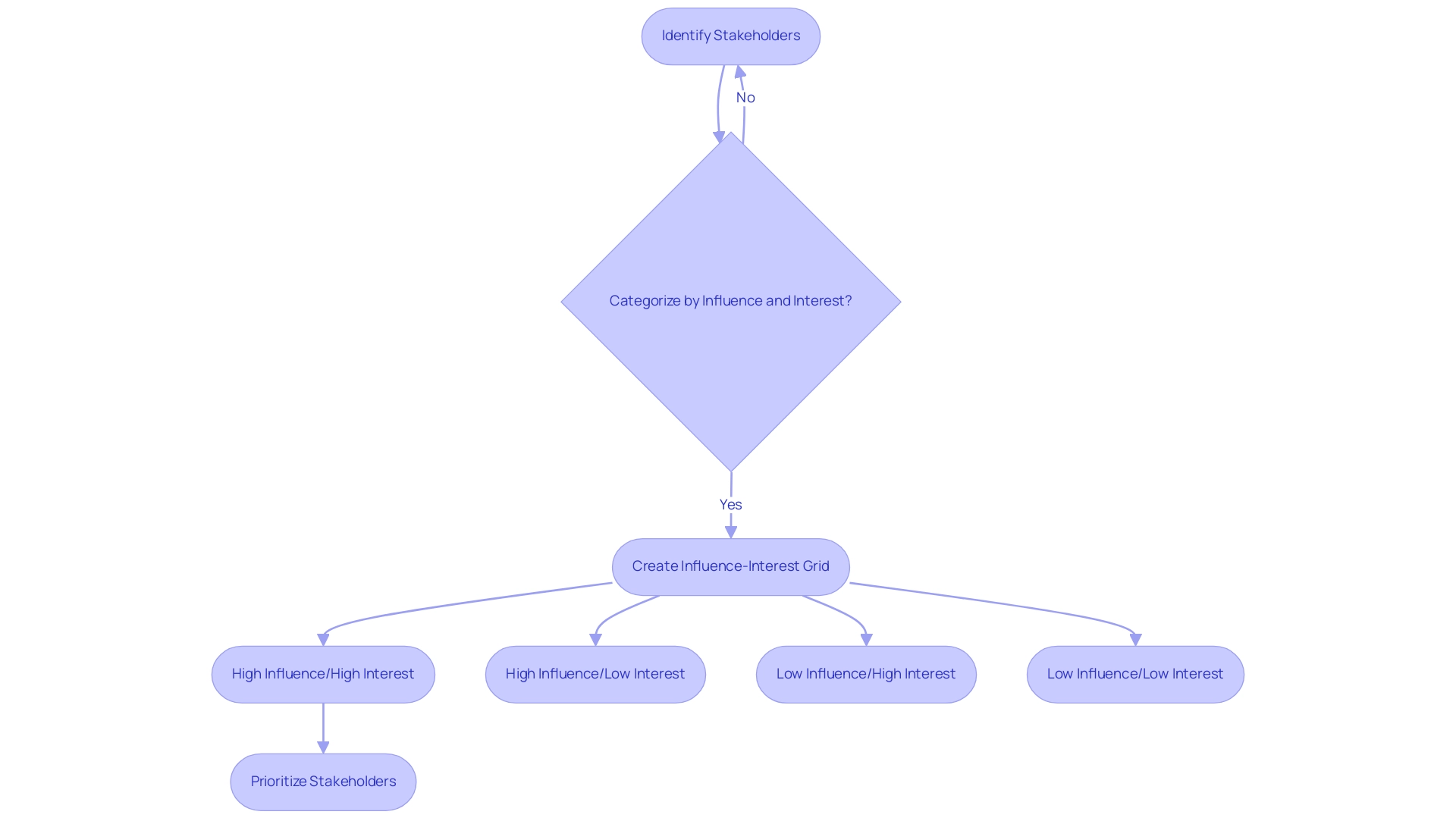 The flowchart illustrates the steps for identifying and managing stakeholders based on their influence and interest levels, with colors indicating different stages and quadrants.