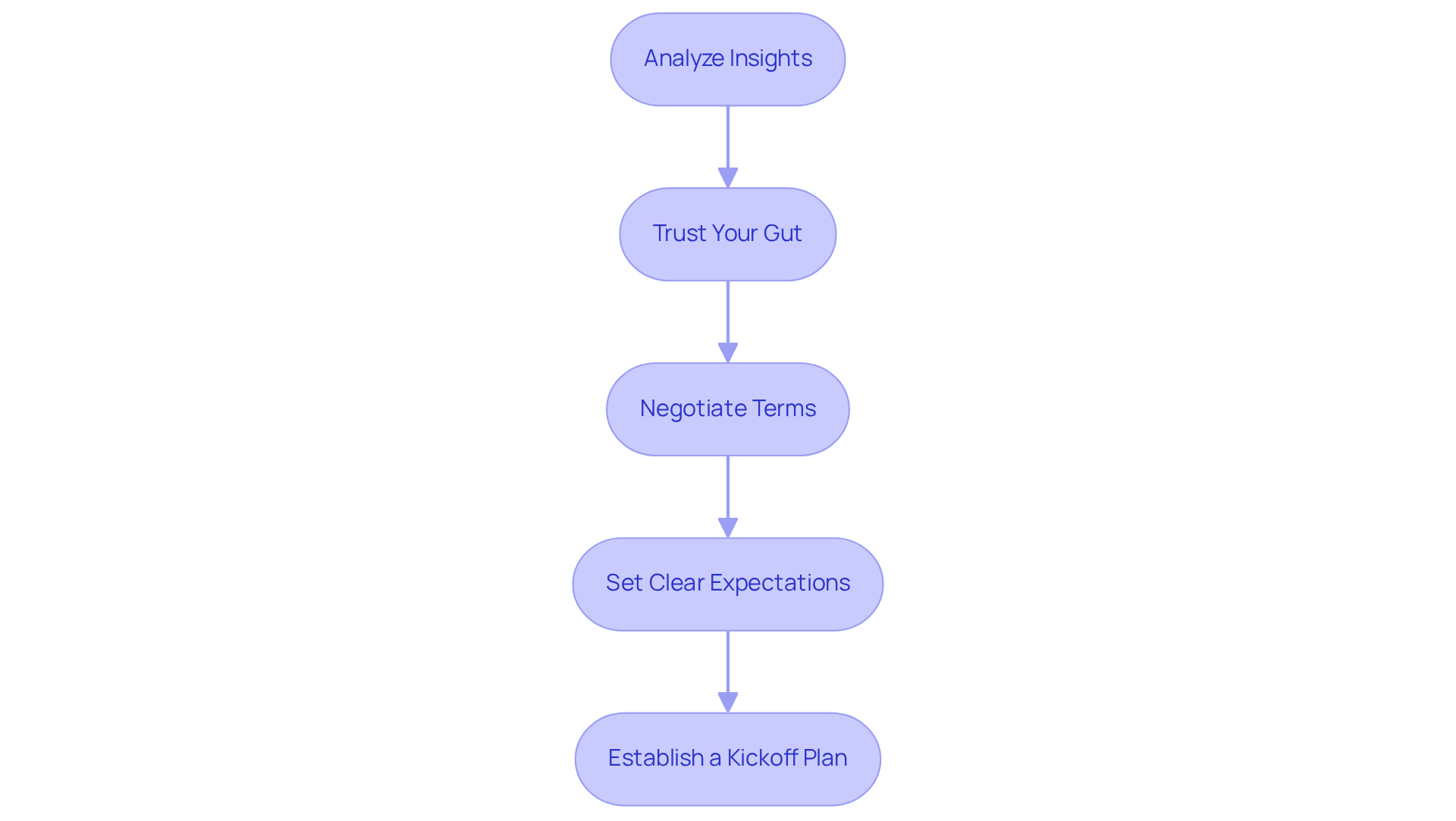 Each box represents a crucial step in making your final decision. Follow the arrows to see how each step leads to the next, guiding you through the process of selecting the right partner. Each box represents a crucial step in making your final decision. Follow the arrows to see how each step leads to the next, guiding you through the process of selecting the right partner.
