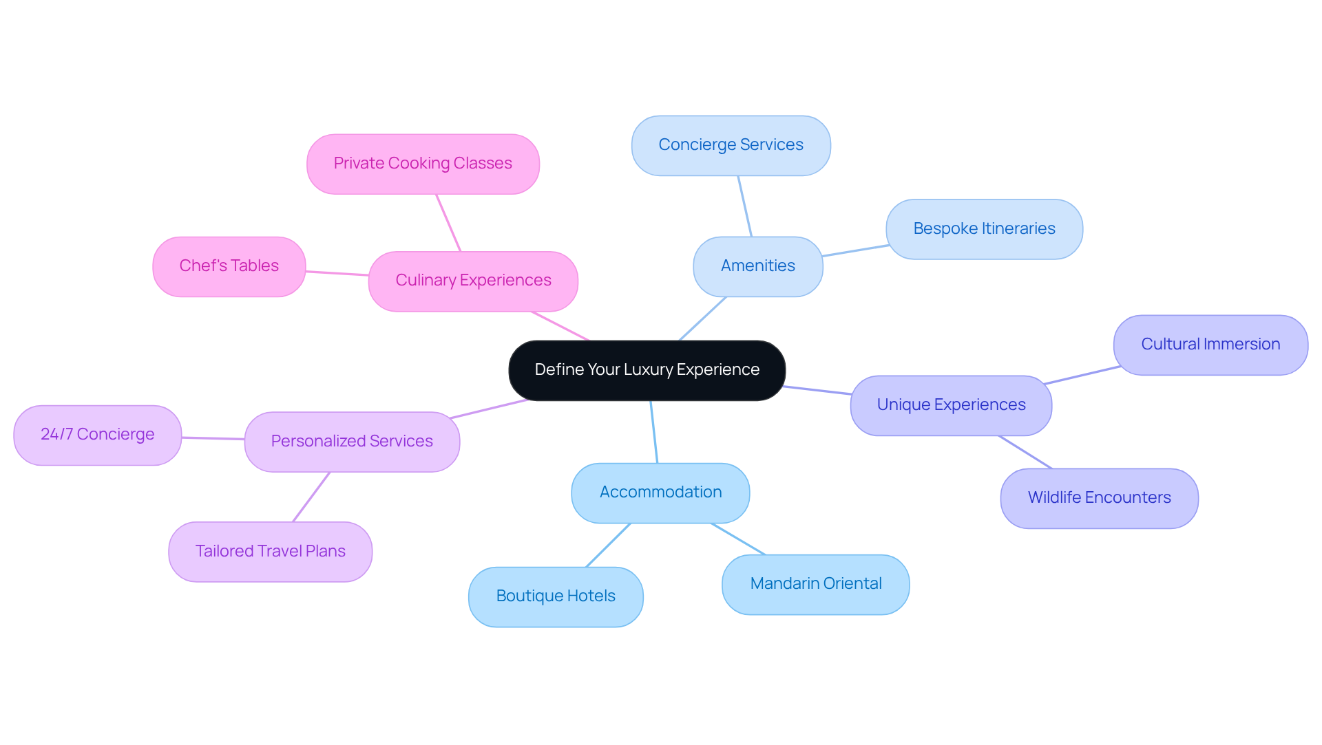 This mindmap helps you explore what luxury means to you in travel. Each branch represents a different aspect of luxury, and the sub-branches provide specific examples to consider as you create your ideal travel experience.