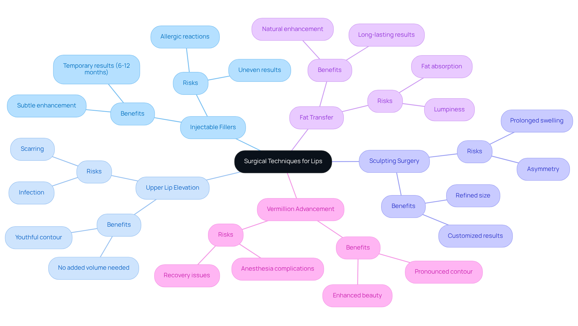This mindmap starts with the main topic of surgical techniques for lips at the center. Each branch represents a different procedure, and the sub-branches provide details about the risks and benefits. Follow the branches to explore how each technique contributes to achieving beautiful, confident lips. This mindmap starts with the main topic of surgical techniques for lips at the center. Each branch represents a different procedure, and the sub-branches provide details about the risks and benefits. Follow the branches to explore how each technique contributes to achieving beautiful, confident lips.