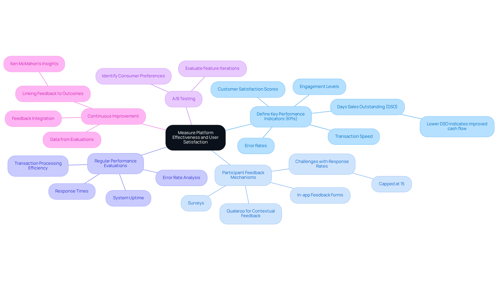 This mindmap starts with the main goal of measuring platform effectiveness and user satisfaction at the center. Each branch represents a key practice that contributes to this goal, with further details available in the sub-branches. This layout helps you see how each practice connects to the overall objective.