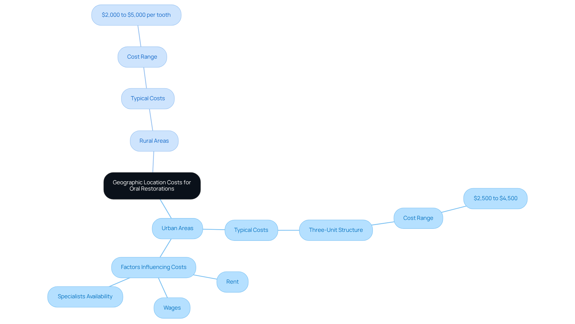 This mindmap shows how the costs of oral restorations differ based on where you live. The central idea is about geographic location, with branches for urban and rural areas. Each branch explains typical costs and factors that influence those costs, helping you understand how location affects your dental expenses. This mindmap shows how the costs of oral restorations differ based on where you live. The central idea is about geographic location, with branches for urban and rural areas. Each branch explains typical costs and factors that influence those costs, helping you understand how location affects your dental expenses.