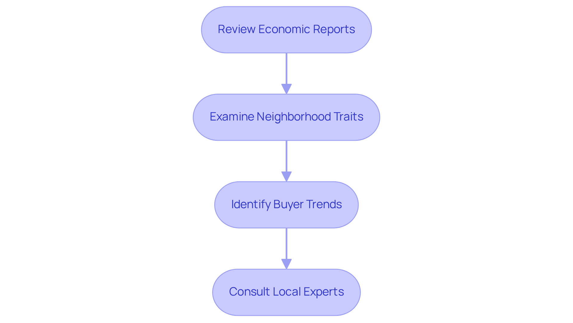 Follow the arrows to see the steps you should take to understand the Coconut Grove real estate market. Each box represents a key action to help you make informed decisions.