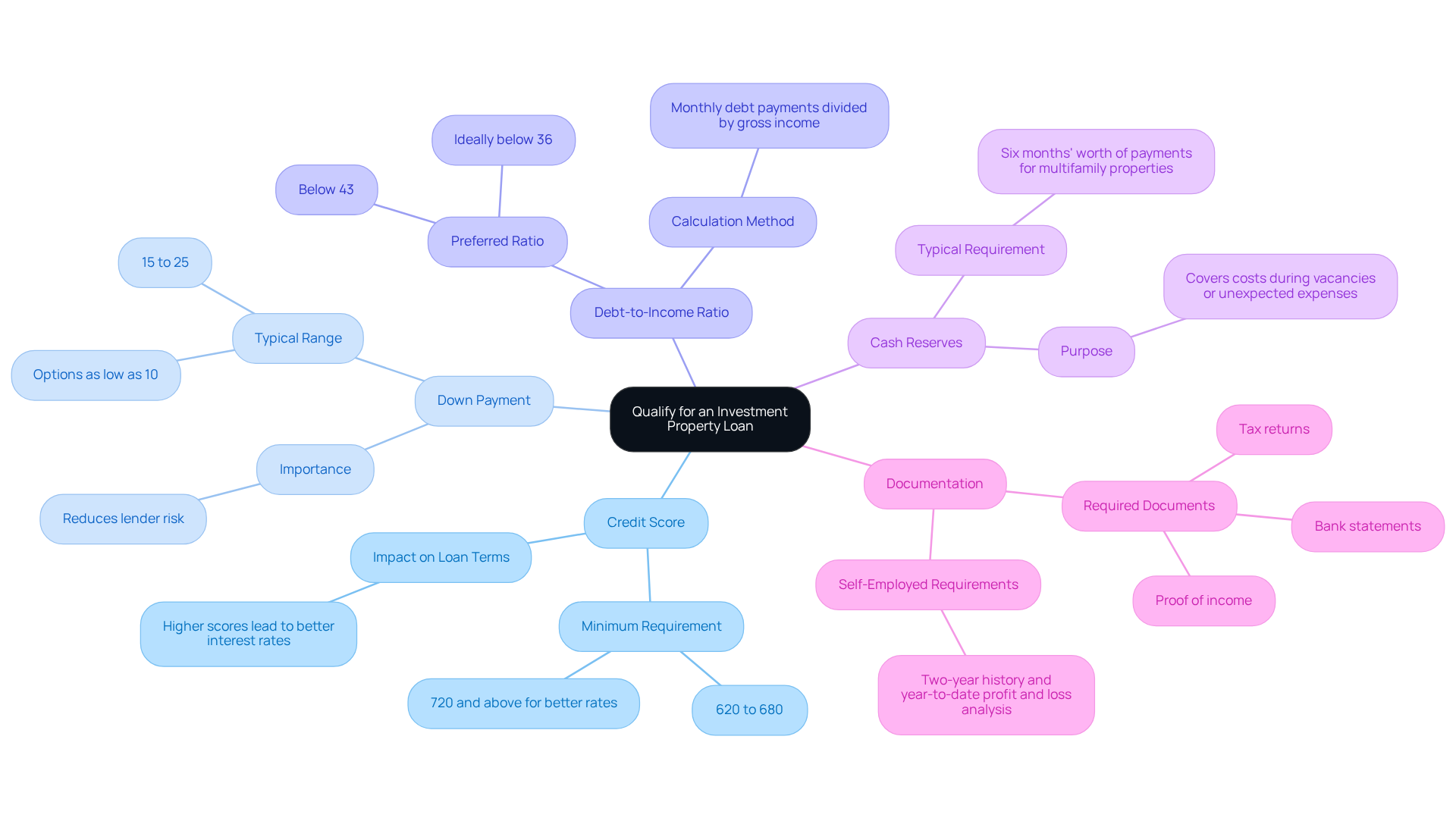 Start at the center with the main topic of loan qualification, then follow the branches to explore each requirement. Each color-coded branch represents a different factor that can influence your ability to secure financing.