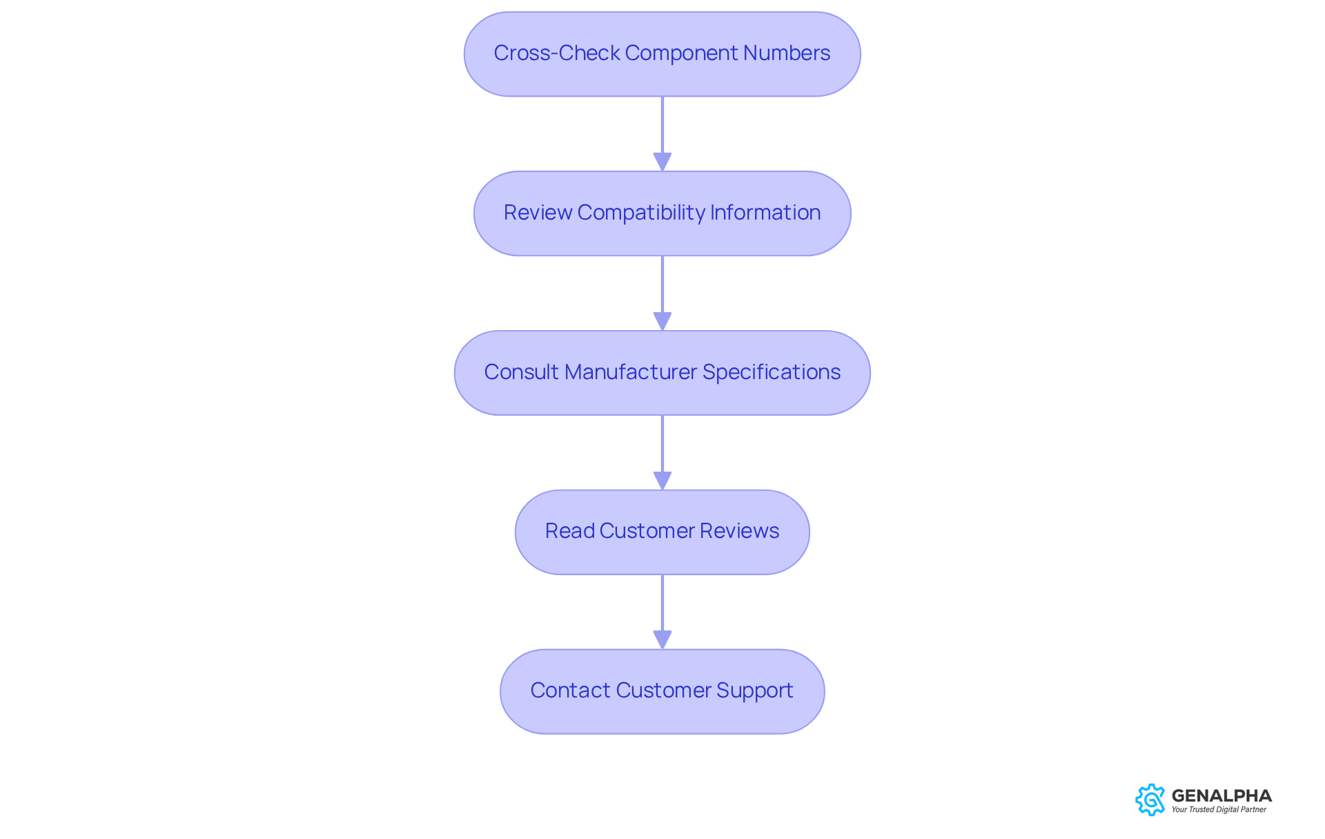 Follow the arrows from the top to the bottom to see how to verify your car part lookup. Each box represents a step you should take to ensure you order the right part, helping you avoid mistakes and ensuring satisfaction with your purchase.