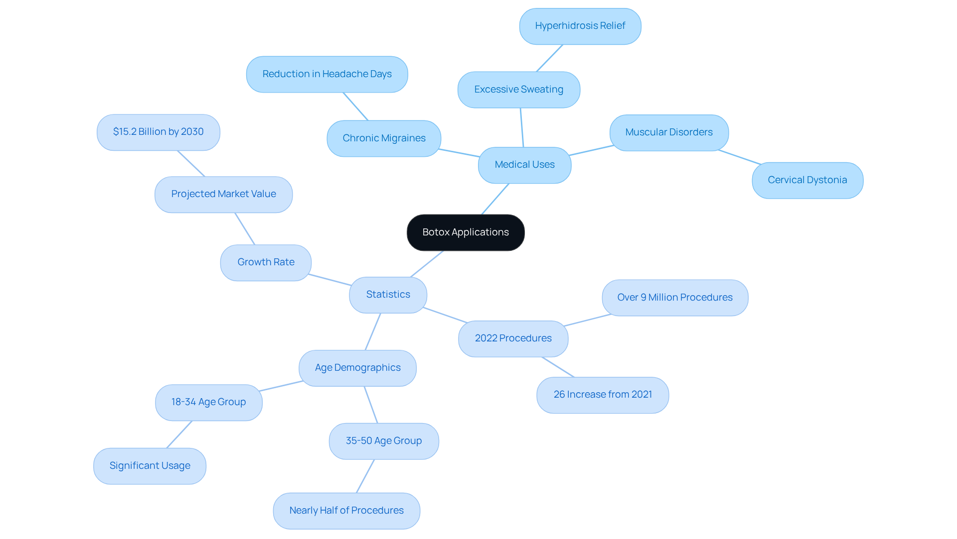 The center shows the main topic of Botox applications. Follow the branches to discover its medical uses and important statistics, illustrating how Botox serves both aesthetic and health needs.
