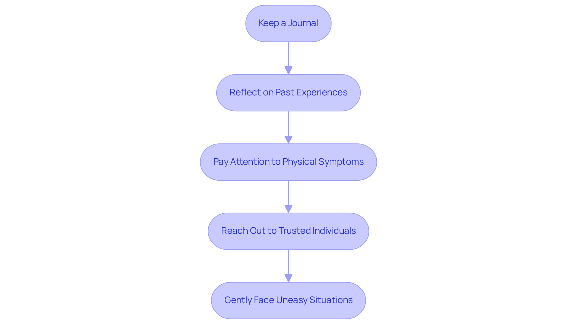 Each box represents a step you can take to understand your anxiety triggers better. Follow the arrows to see how each step connects to the next, guiding you on your journey to manage stress more effectively. Each box represents a step you can take to understand your anxiety triggers better. Follow the arrows to see how each step connects to the next, guiding you on your journey to manage stress more effectively.