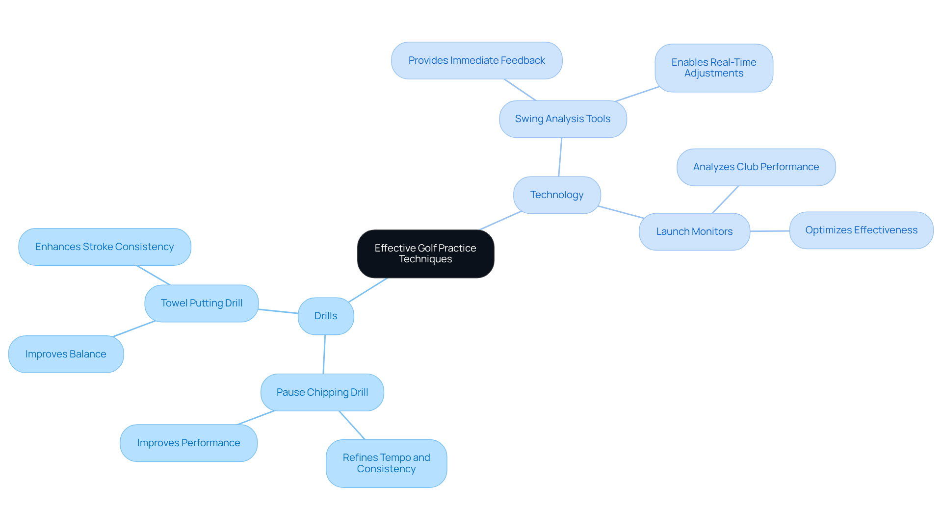 The center shows the main topic of effective golf practice, with branches leading to specific drills and technology that help improve skills. Each branch highlights a different aspect of training, making it easy to see how they contribute to better performance. The center shows the main topic of effective golf practice, with branches leading to specific drills and technology that help improve skills. Each branch highlights a different aspect of training, making it easy to see how they contribute to better performance.