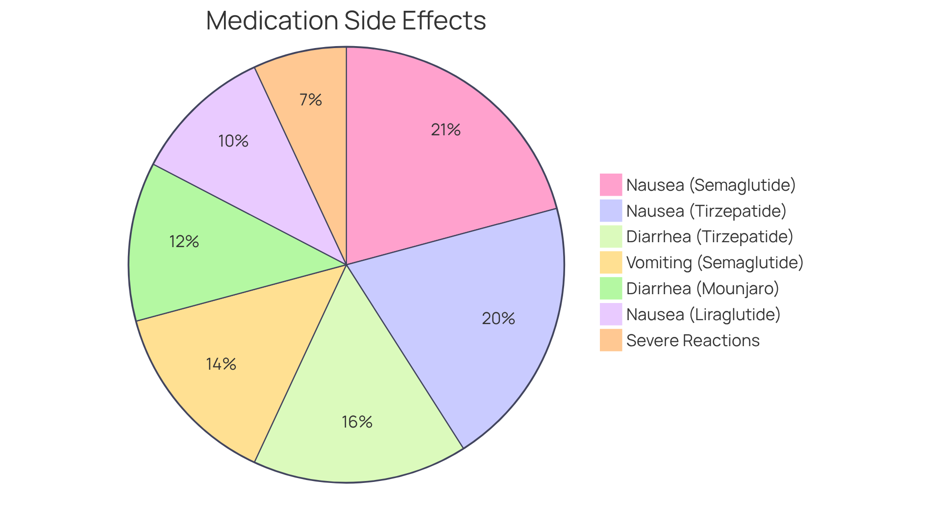 Each segment of the pie chart shows the percentage of users experiencing specific side effects from each medication. The larger the segment, the more common the side effect is among users.