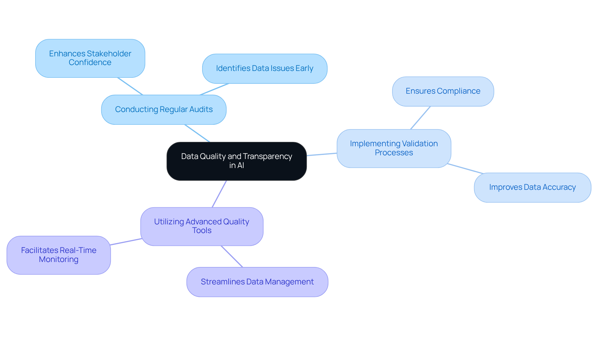 The central idea is about maintaining high data quality in AI. Each branch represents a key action that supports this goal, and the sub-branches explain how these actions contribute to trust and efficiency. The central idea is about maintaining high data quality in AI. Each branch represents a key action that supports this goal, and the sub-branches explain how these actions contribute to trust and efficiency.