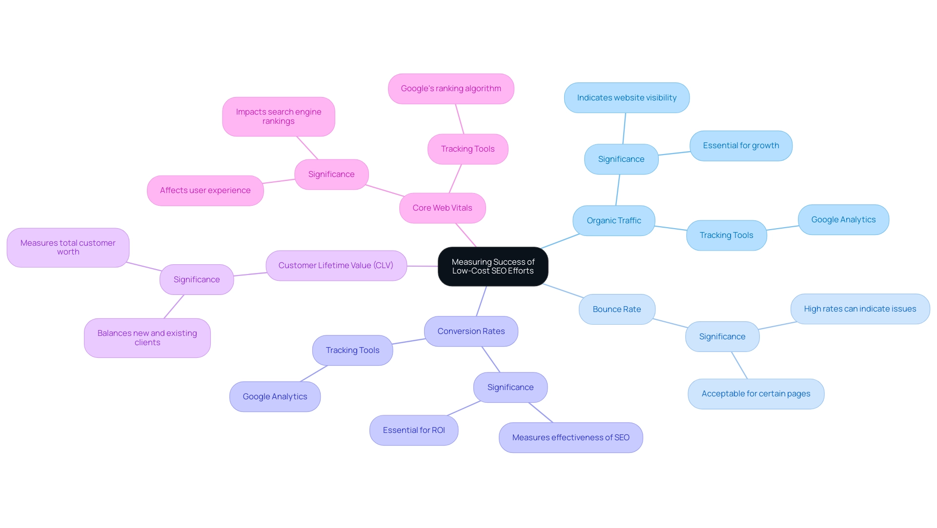 Each branch represents a key performance indicator related to SEO success, with colors distinguishing each KPI for clarity.