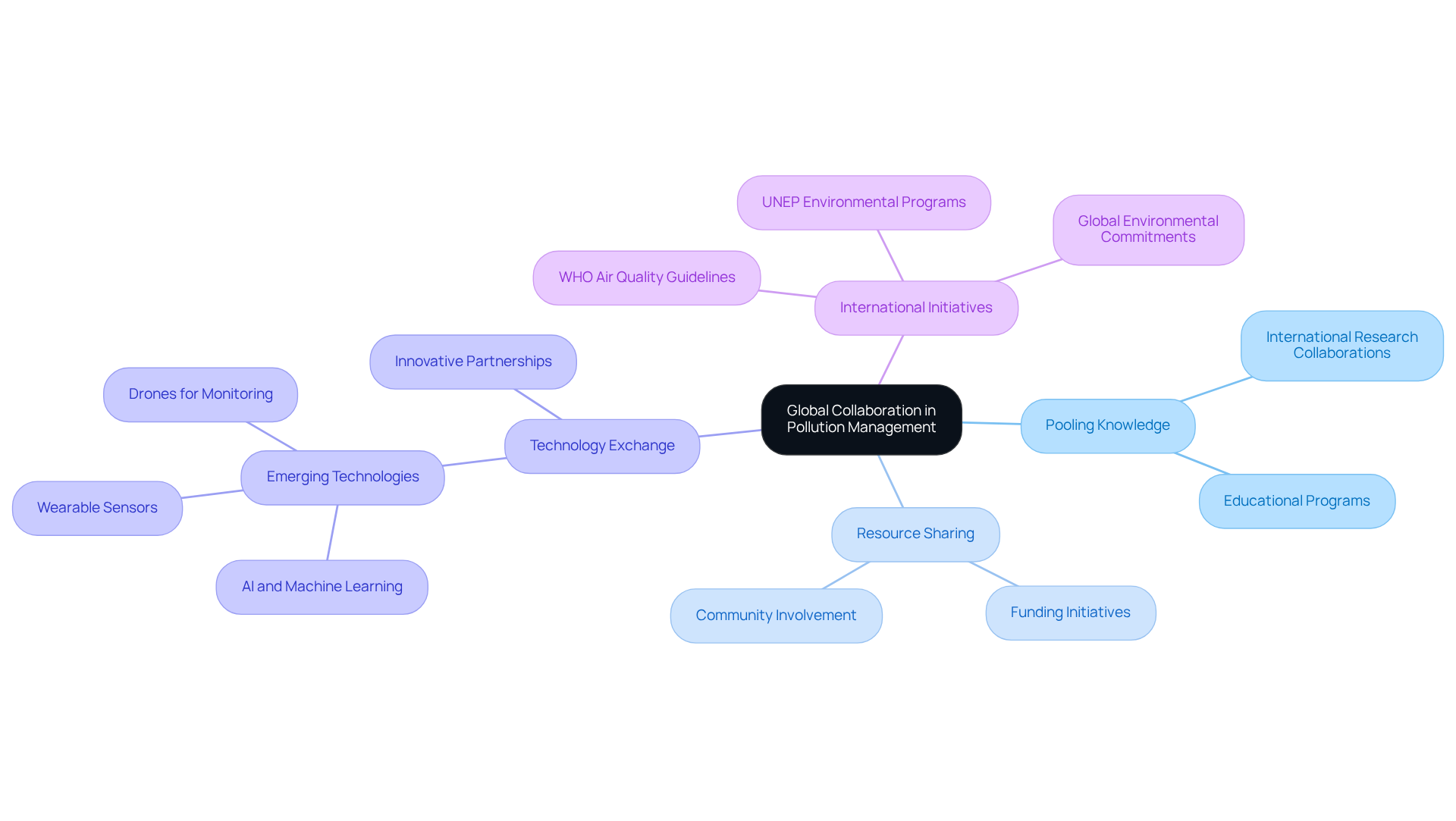 The center represents the main theme of collaboration, while the branches show different aspects of how nations and professionals can work together to tackle pollution. Each color-coded branch highlights a specific area of focus.
