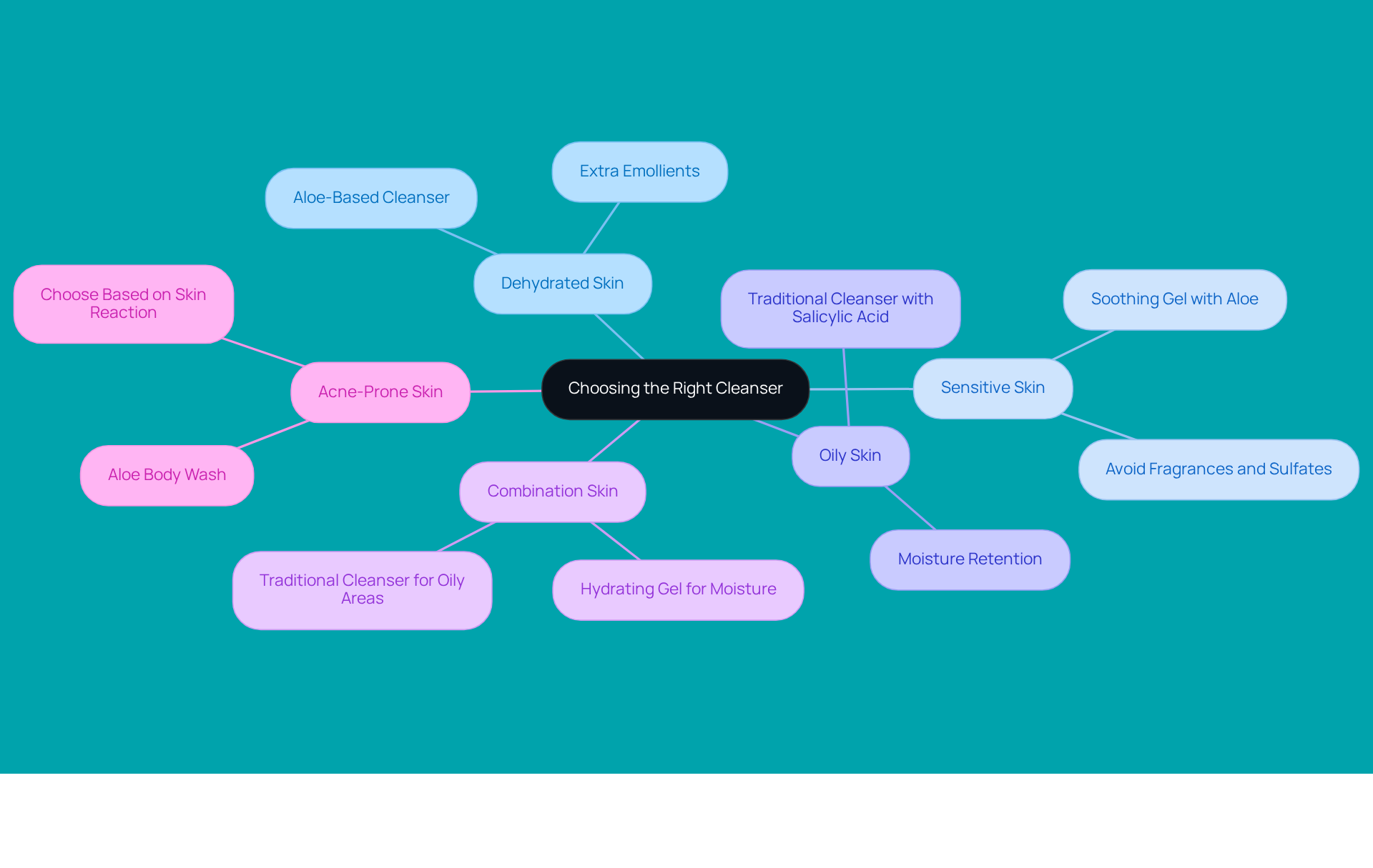 The central node represents the main topic of choosing a cleanser. Each branch shows a different skin type, and the sub-branches provide tailored advice for selecting the best cleanser based on individual skin needs. The central node represents the main topic of choosing a cleanser. Each branch shows a different skin type, and the sub-branches provide tailored advice for selecting the best cleanser based on individual skin needs.