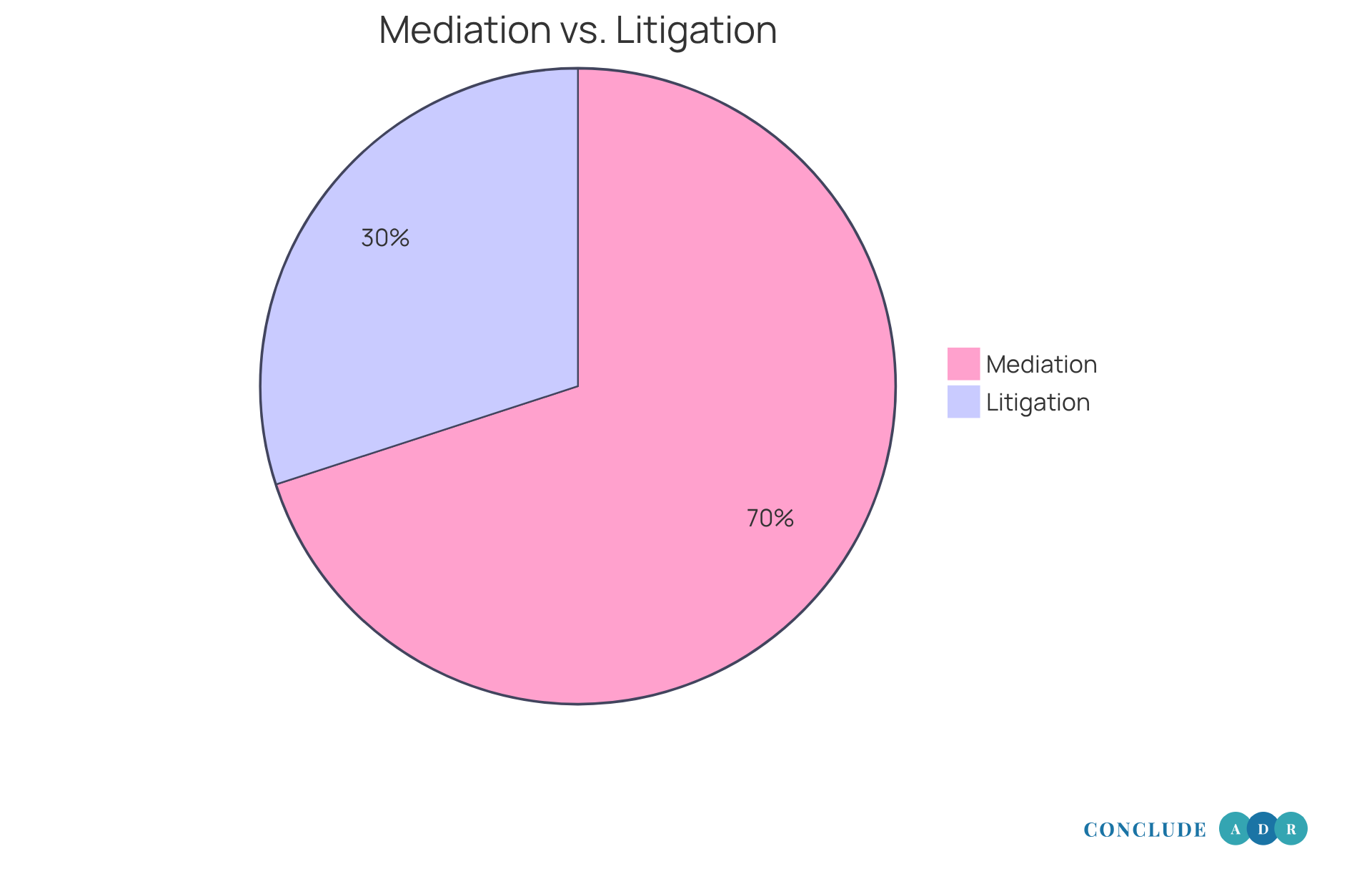 The green slice shows the benefits of mediation, highlighting how much money and time can be saved compared to the red slice, which represents the longer and more expensive litigation process.