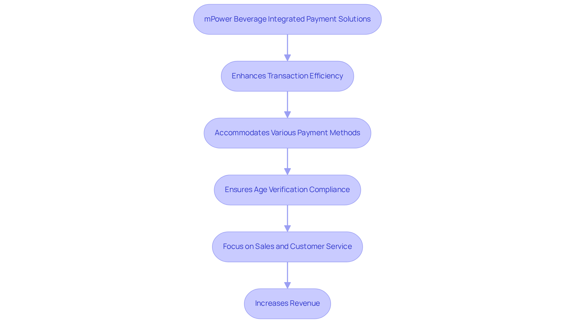Each box represents a key benefit of using mPower Beverage's payment solutions. Follow the arrows to see how each benefit builds on the previous one, leading to improved efficiency and customer experience.