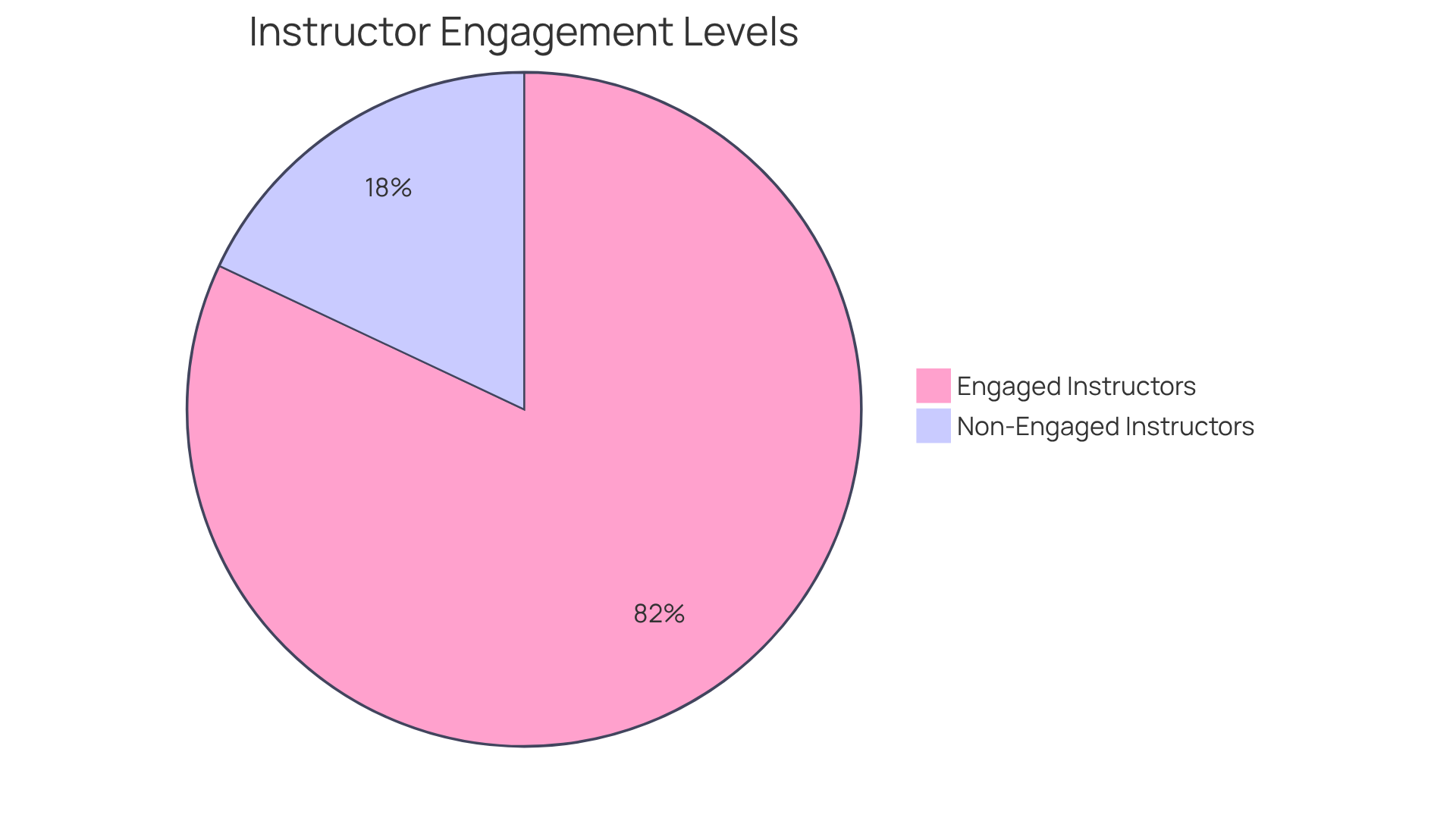 The blue segment shows the percentage of instructors who found that using Pearson's resources improved student engagement, while the gray segment represents those who did not experience this benefit.