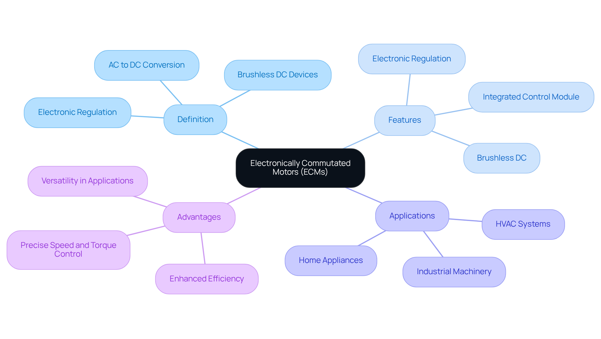 The center represents ECMs, with branches showing their features, applications, and advantages. Each branch helps you explore a different aspect of these innovative motors.