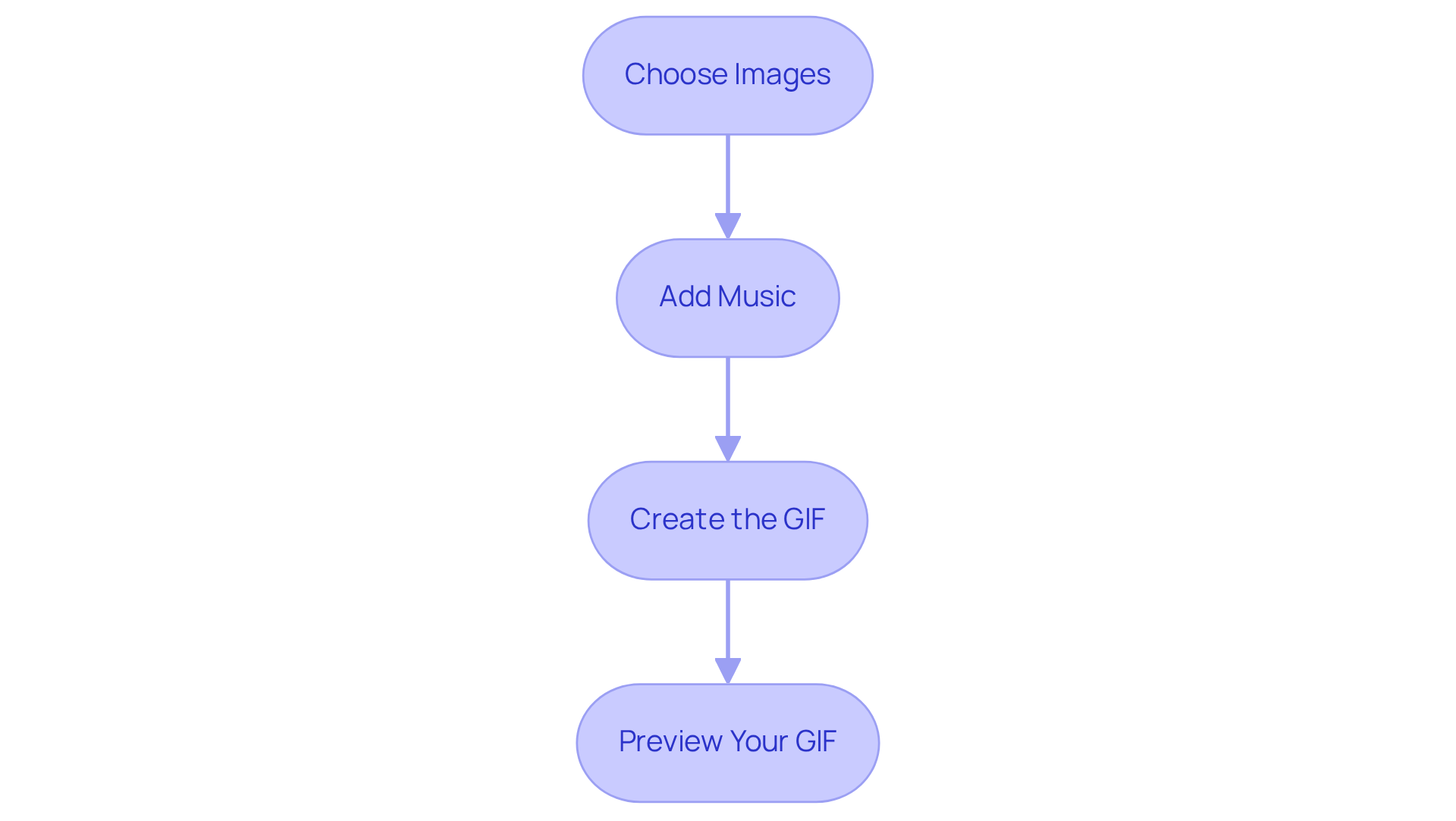 Each box represents a step in the GIF creation process. Follow the arrows to see how to go from choosing images to previewing your final creation!