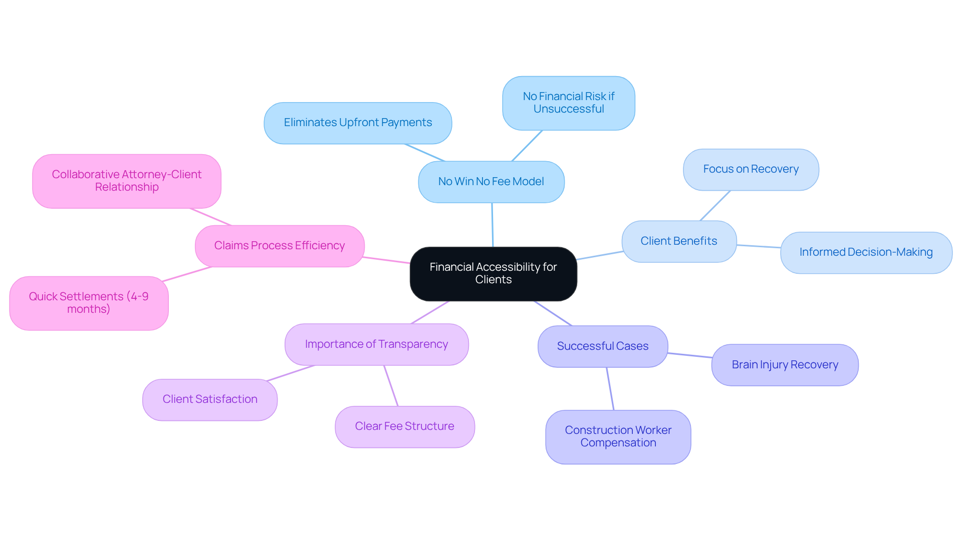 This mindmap shows how financial accessibility helps clients in legal matters. Start at the center with the main idea, then explore the branches to see the benefits, examples of success, and why understanding agreements is crucial. Each branch represents a different aspect of how the 'no win no fee' model supports clients.